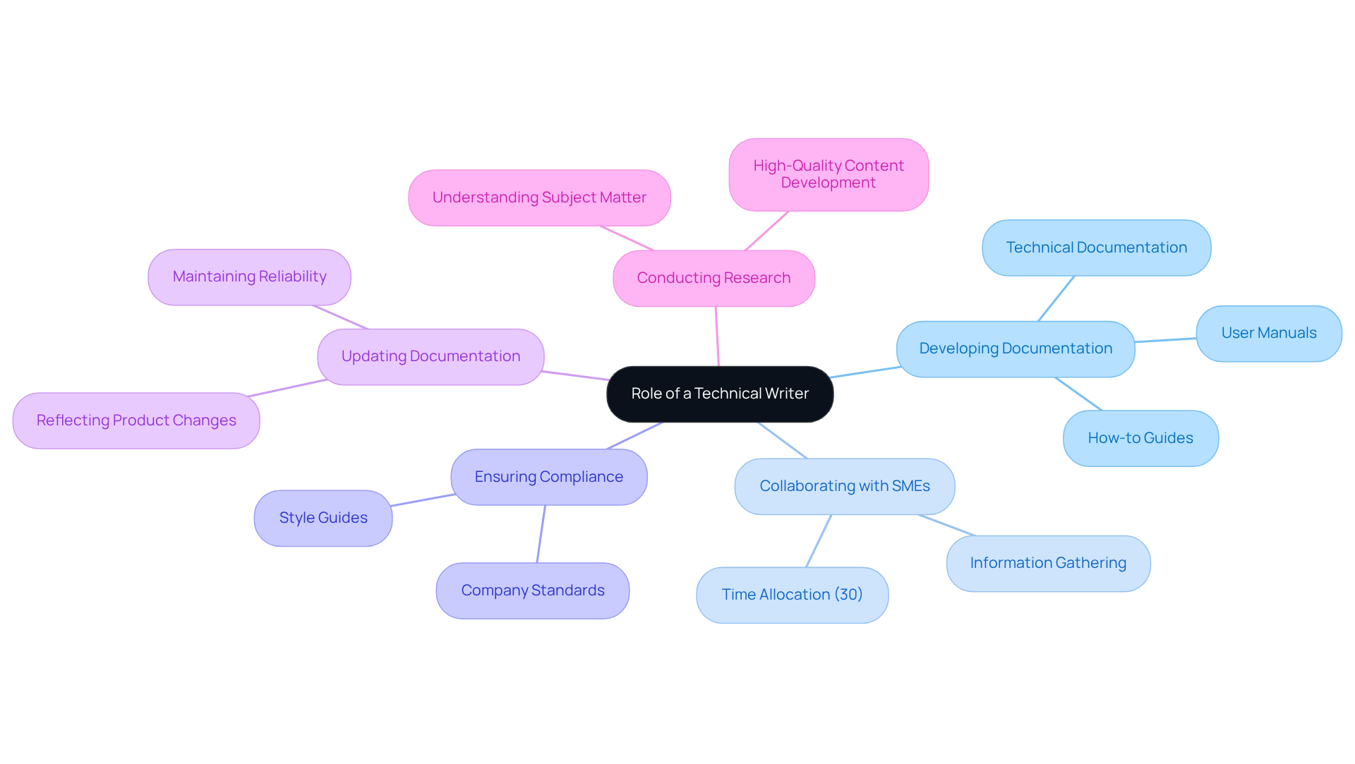 The central node represents the technical writer's role, while the branches show their key responsibilities. Each color-coded branch highlights a specific area of focus, making it easy to understand what a technical writer does. The central node represents the technical writer's role, while the branches show their key responsibilities. Each color-coded branch highlights a specific area of focus, making it easy to understand what a technical writer does.