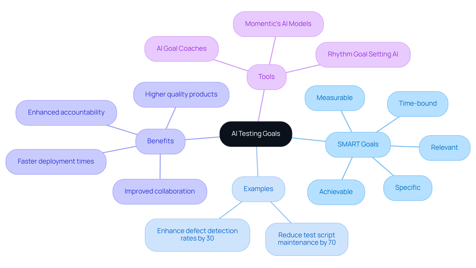 Start at the center with the main goal of AI testing, then explore the branches to see specific objectives, their benefits, and the tools that can help achieve them.