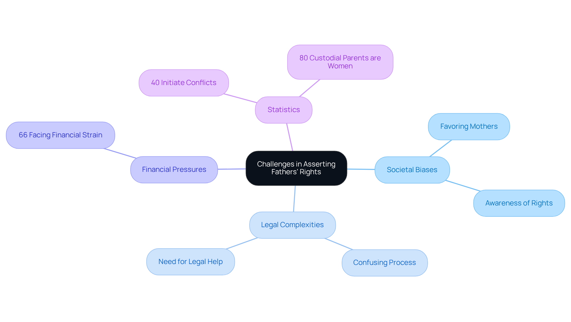 This mindmap shows the various challenges fathers face in asserting their rights. Each branch represents a different theme, and the sub-branches provide more detail. The central idea is about the difficulties fathers encounter, and the branches help you see how these challenges are interconnected.