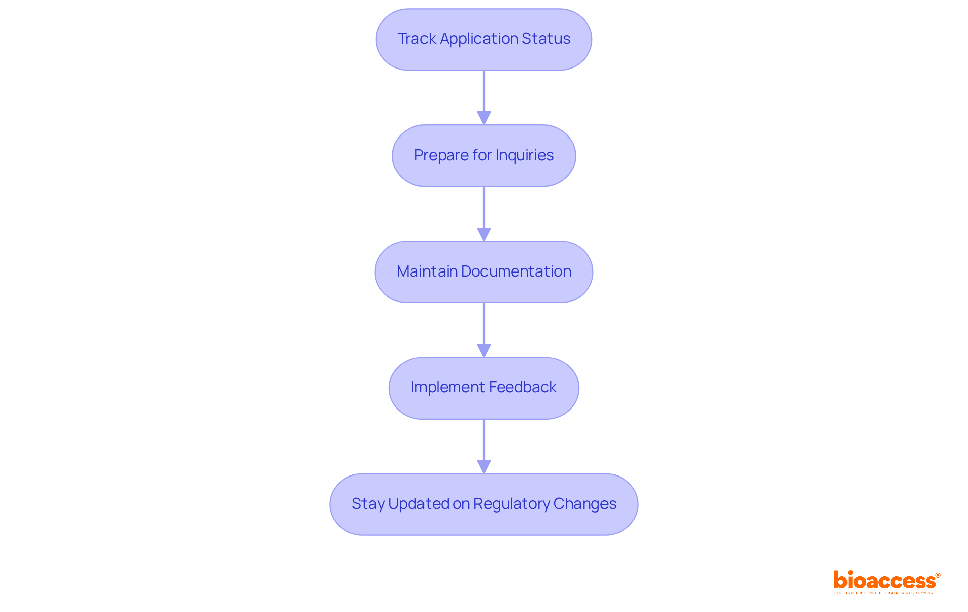 This flowchart guides you through the steps to manage your clinical trial application effectively. Each box represents a crucial action you need to take, and the arrows show the order in which to follow them. Start with tracking your application, and be prepared to respond to inquiries, maintain records, implement feedback, and stay updated on regulations.