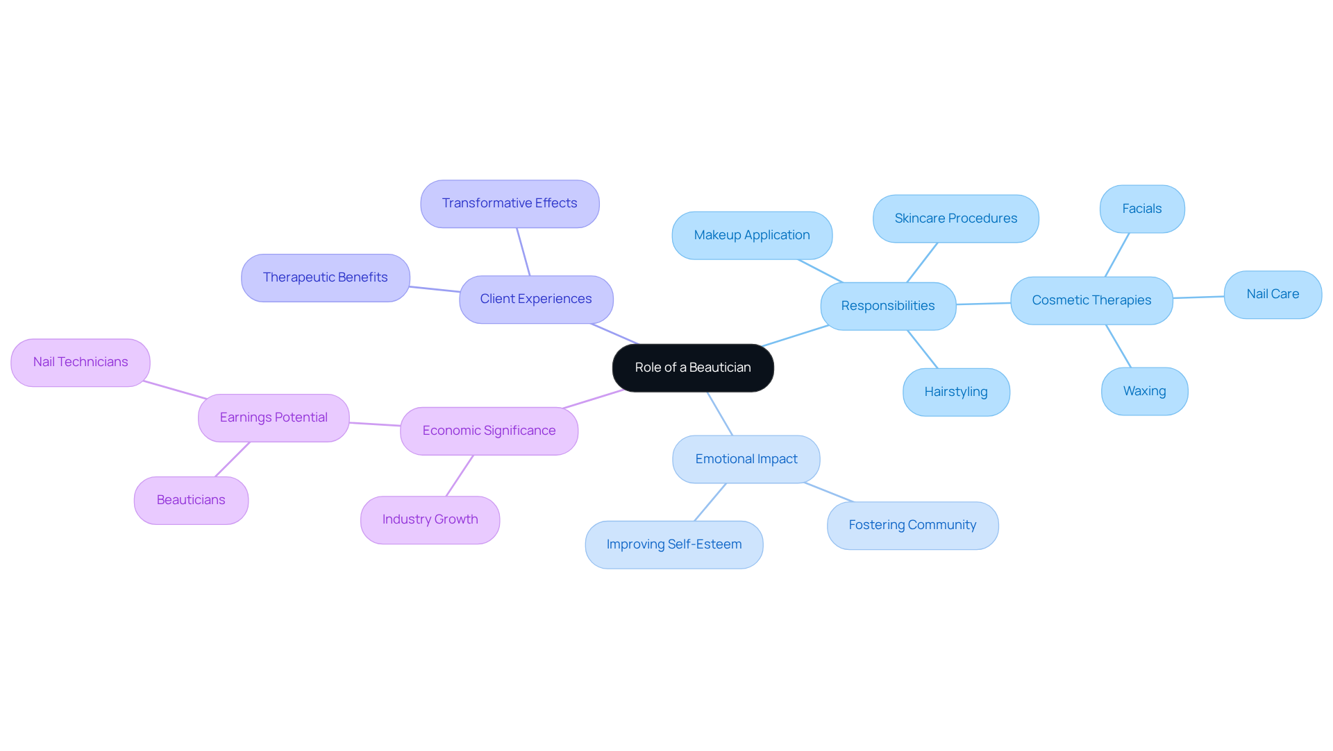 The central node represents the beautician's role, while branches depict their various responsibilities and impacts. Follow the branches to see how each aspect connects to the overall influence of beauticians on clients and the cosmetics industry.