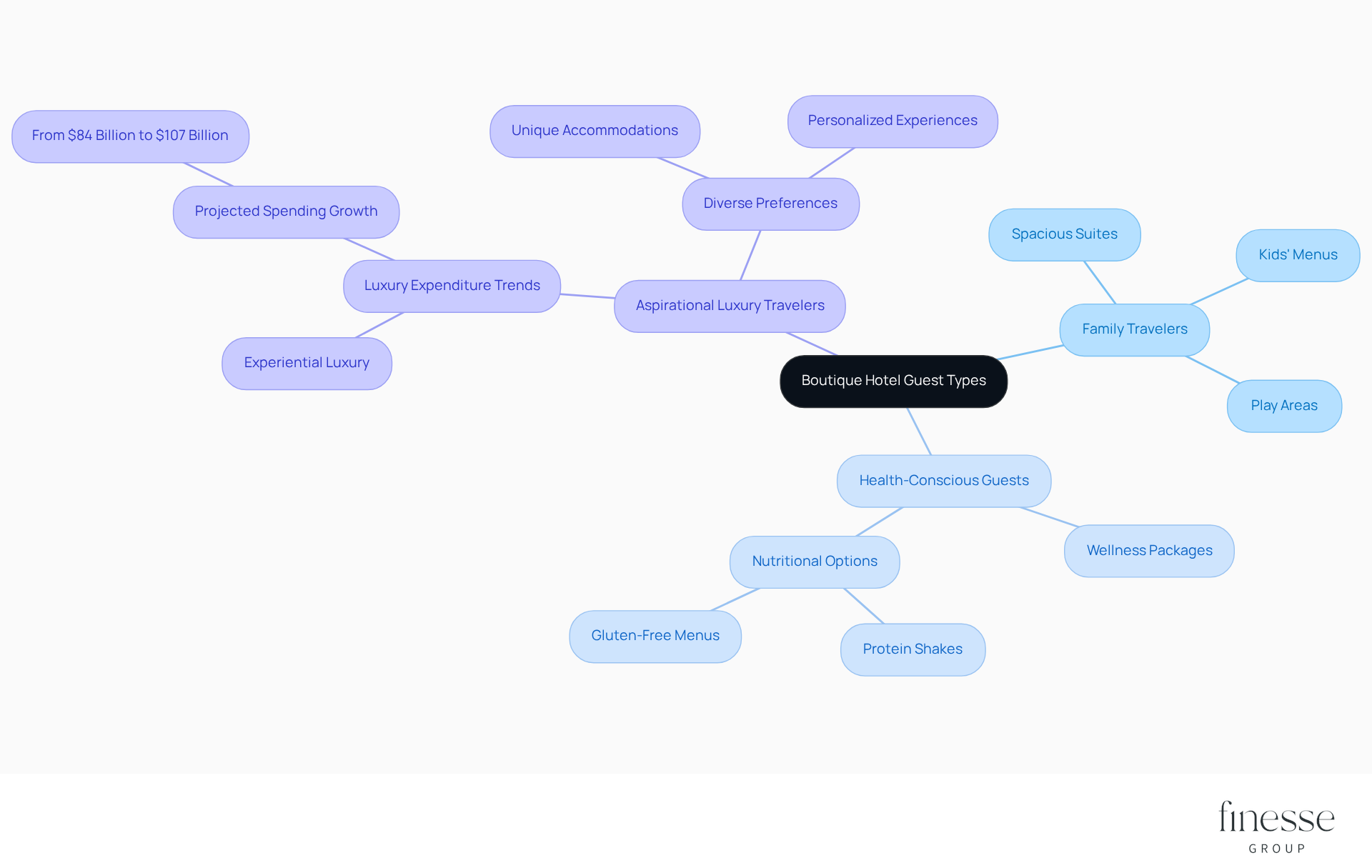 This mindmap shows different types of guests at boutique hotels, with branches detailing their unique preferences and the services that cater to them. Follow the branches to explore how hotels can meet the needs of each guest type.