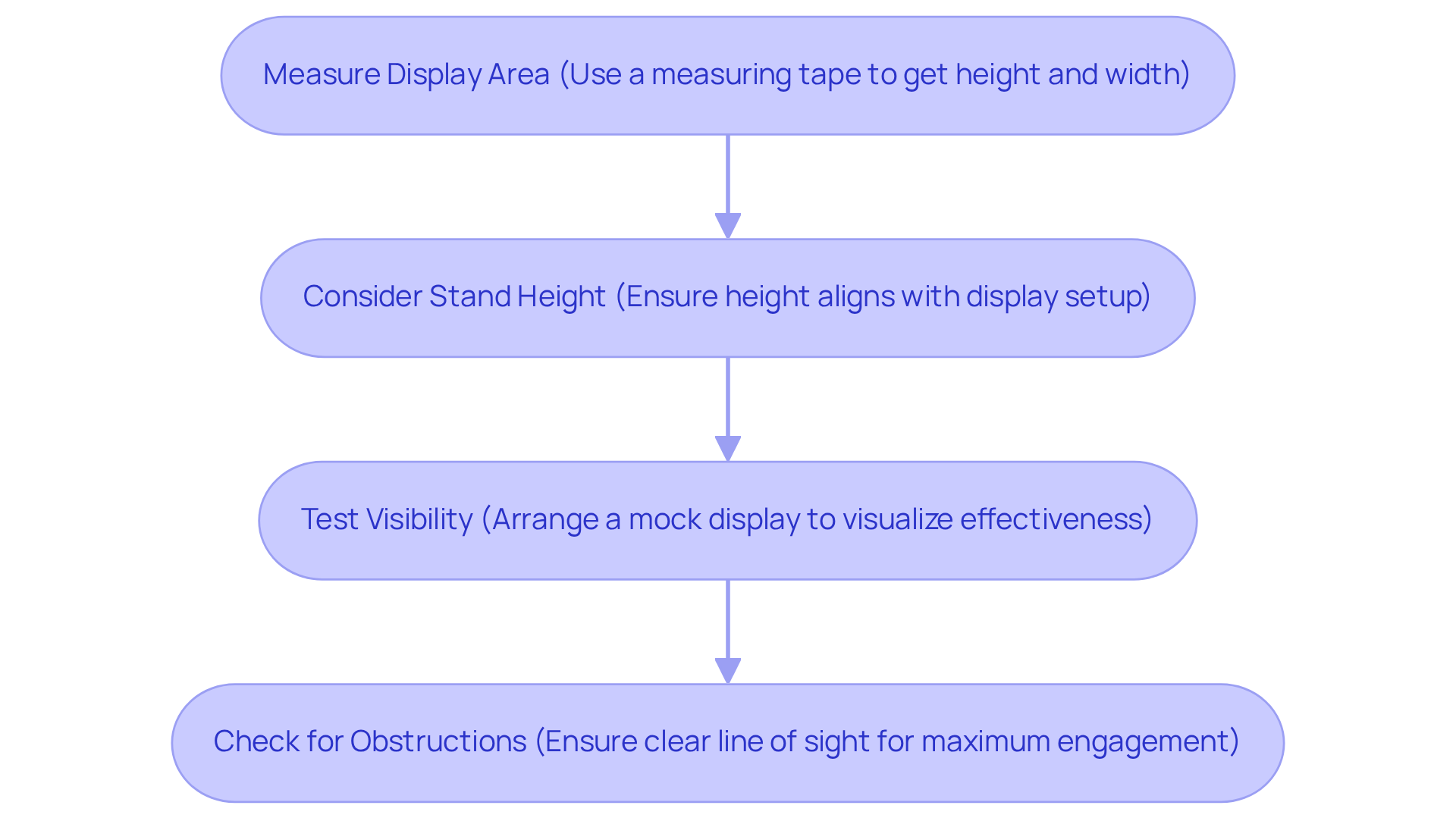 Follow the arrows from one step to the next to ensure you measure and assess your banner display effectively. Each box represents a crucial action to take for the best results.