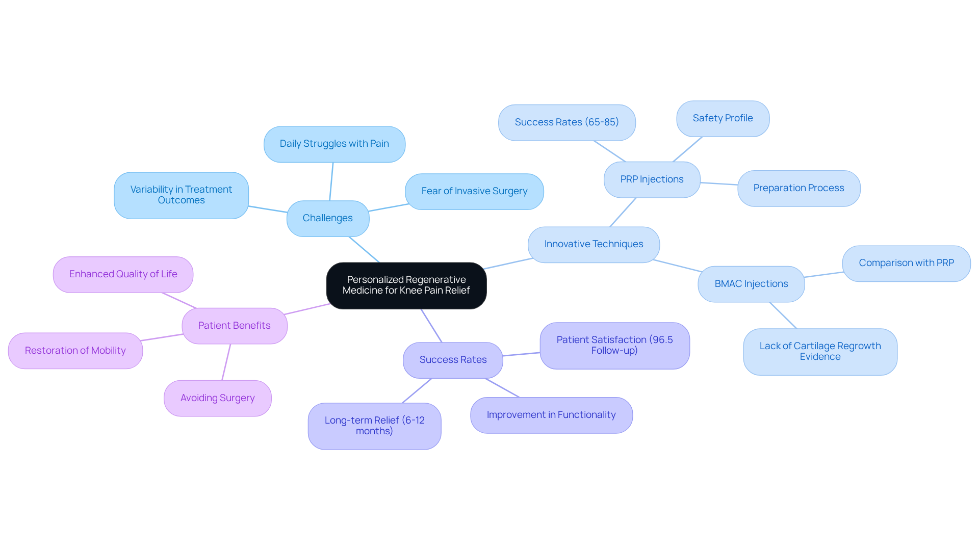 The center represents the main focus on personalized medicine, with branches showing the challenges patients face, the innovative treatments available, their success rates, and the benefits of these treatments. Follow the branches to explore how each aspect contributes to pain relief.