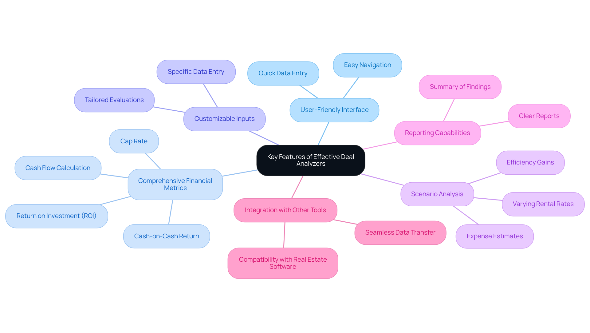 This mindmap starts with the main idea in the center and branches out to show the important features of deal analyzers. Each branch represents a feature, and you can explore further details by following the sub-branches. It's a great way to see how each feature contributes to making better investment decisions.