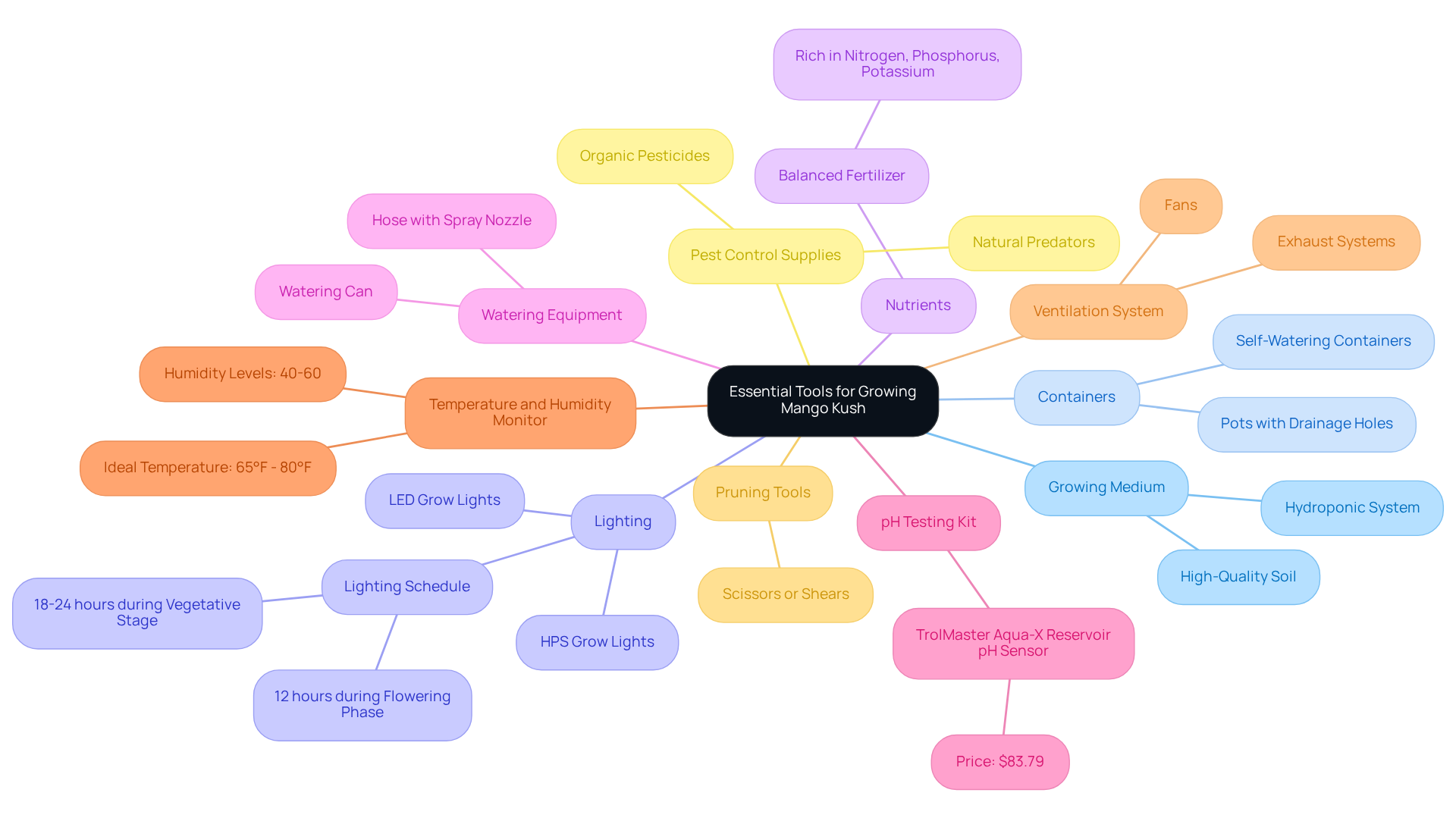 The central node represents the main topic of essential tools. Each branch leads to specific items needed for successful cultivation, illustrating how they collectively contribute to the growing process. The central node represents the main topic of essential tools. Each branch leads to specific items needed for successful cultivation, illustrating how they collectively contribute to the growing process.