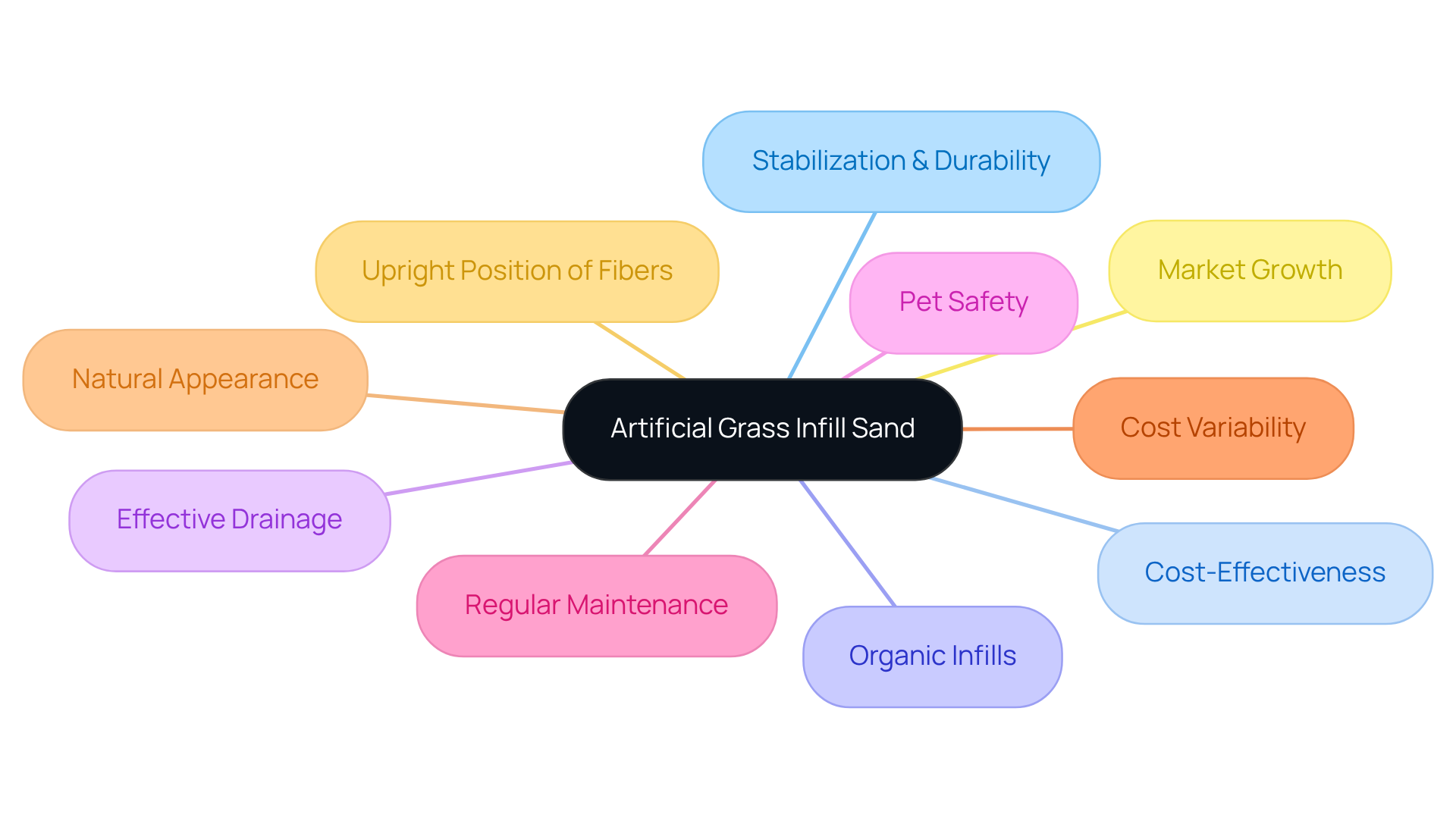 Start at the center with the main topic, then follow the branches to explore each important factor that influences the choice of infill sand for artificial grass.