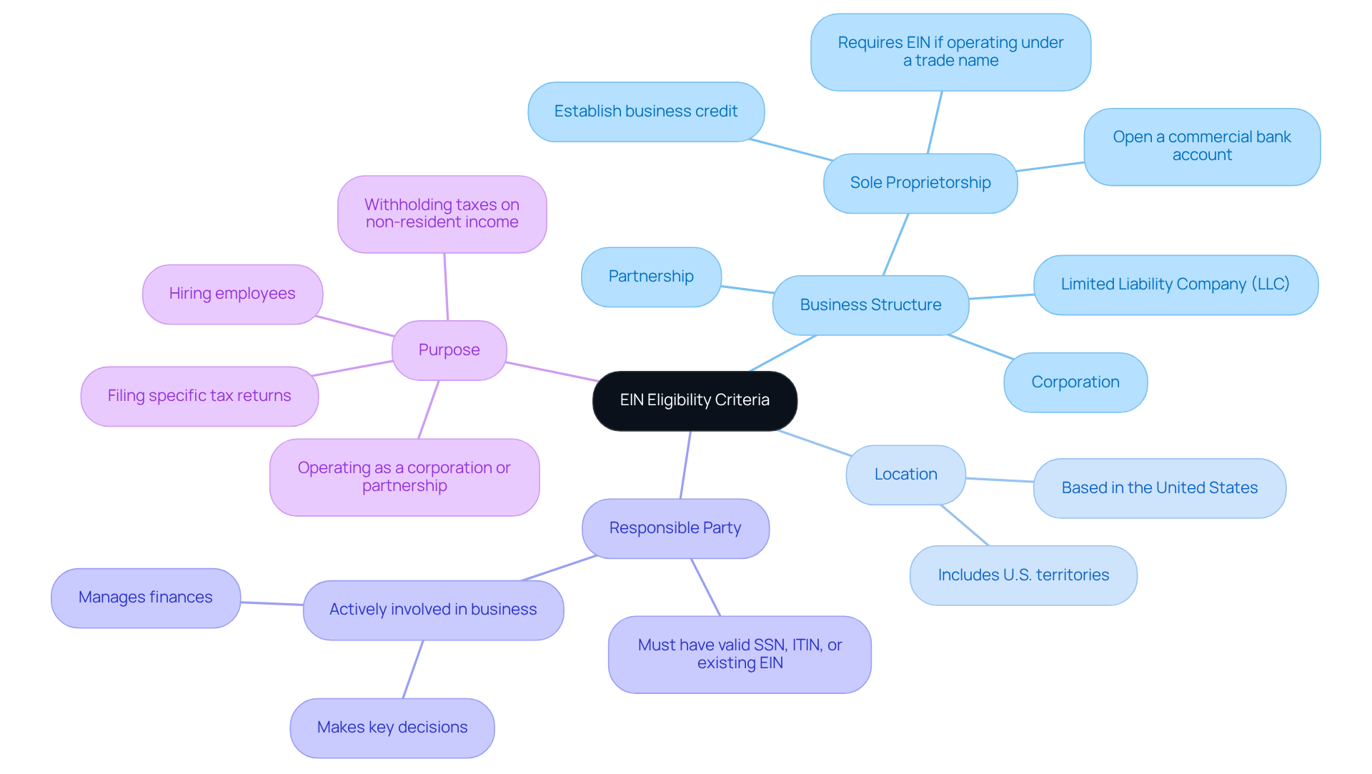 This mindmap starts with the main idea of EIN eligibility in the center. Each branch represents a key criterion you need to consider, and the sub-branches provide more details about each criterion. Follow the branches to understand what you need to qualify for an EIN. This mindmap starts with the main idea of EIN eligibility in the center. Each branch represents a key criterion you need to consider, and the sub-branches provide more details about each criterion. Follow the branches to understand what you need to qualify for an EIN.