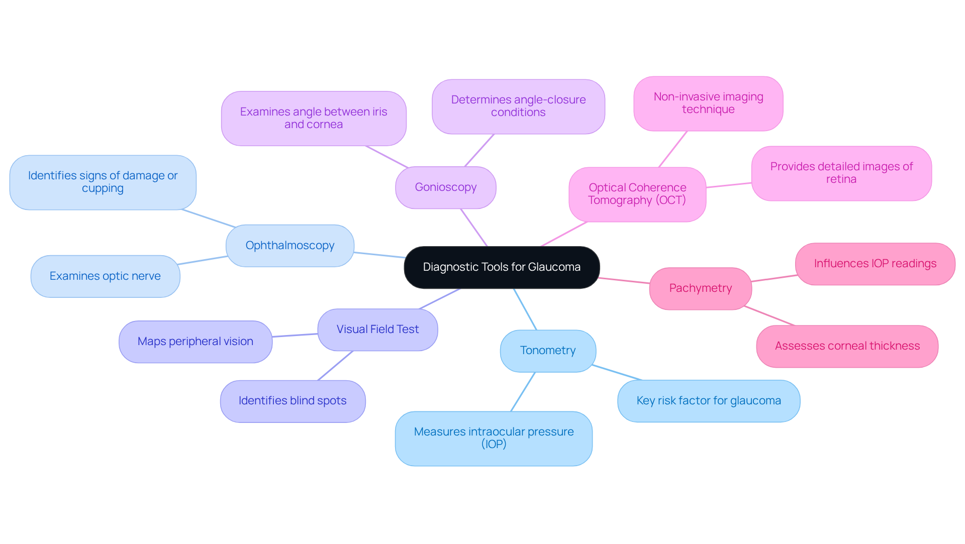 This mindmap starts with the main topic in the center and branches out to show different diagnostic tools for glaucoma. Each branch represents a specific tool, and the sub-branches explain what each tool does. The colors help differentiate the tools, making it easier to follow and understand how they relate to glaucoma diagnosis. This mindmap starts with the main topic in the center and branches out to show different diagnostic tools for glaucoma. Each branch represents a specific tool, and the sub-branches explain what each tool does. The colors help differentiate the tools, making it easier to follow and understand how they relate to glaucoma diagnosis.
