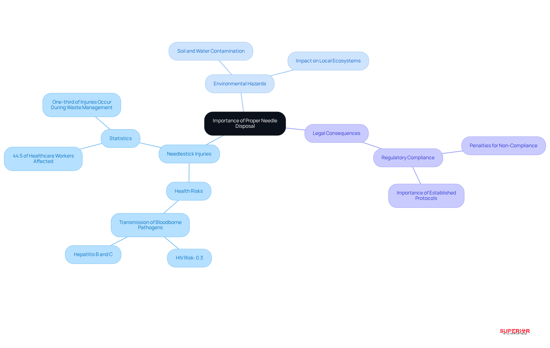 This mindmap illustrates why proper needle disposal is crucial. Start at the center with the main idea, then follow the branches to explore the different risks associated with improper disposal. Each branch represents a key area of concern, helping you see how they connect to the overall importance of safe needle management.