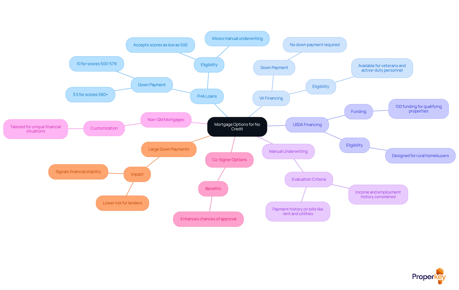 The central node represents the main topic of mortgage options for those with no credit. Each branch shows a different type of loan, and the sub-branches provide important details about each option. This layout helps you see all your choices at a glance and understand how they relate to your situation.