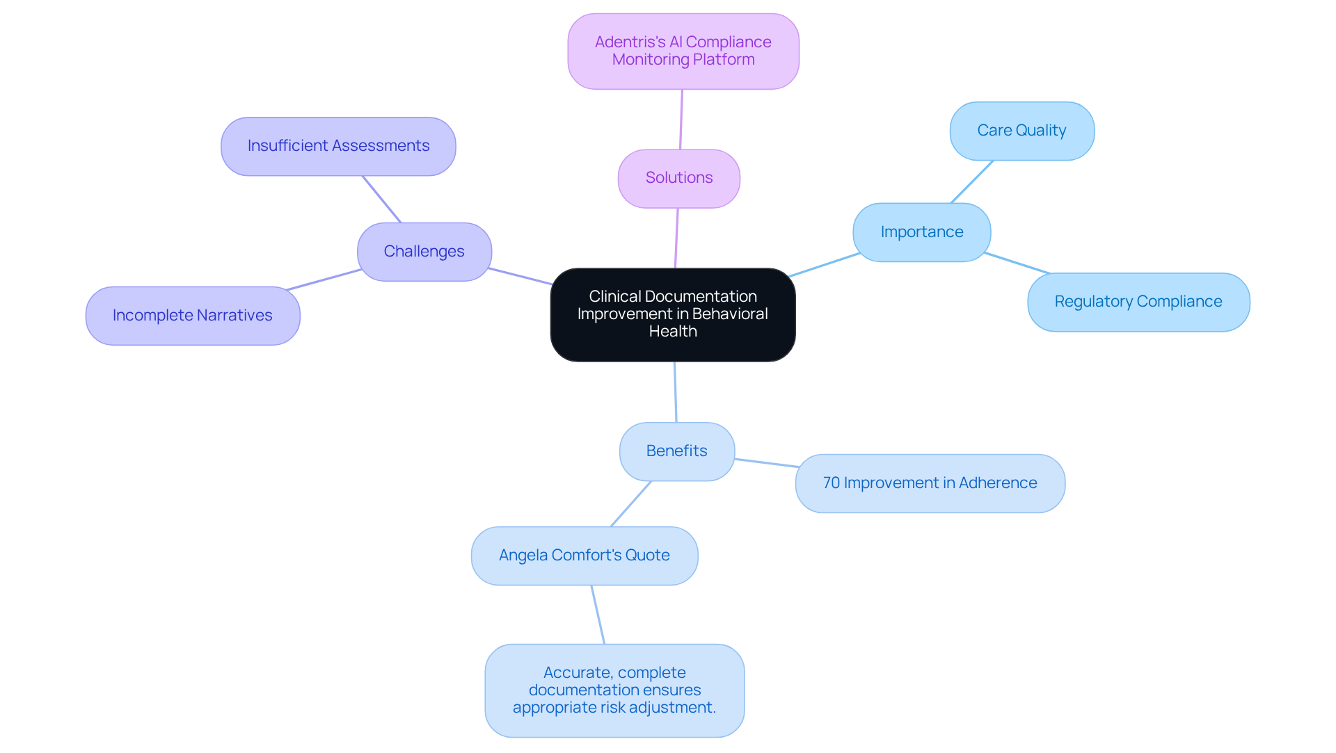 The center represents the main topic, and each branch shows a different aspect of clinical documentation improvement. Follow the branches to explore the importance, benefits, challenges, and solutions related to CDI. The center represents the main topic, and each branch shows a different aspect of clinical documentation improvement. Follow the branches to explore the importance, benefits, challenges, and solutions related to CDI.