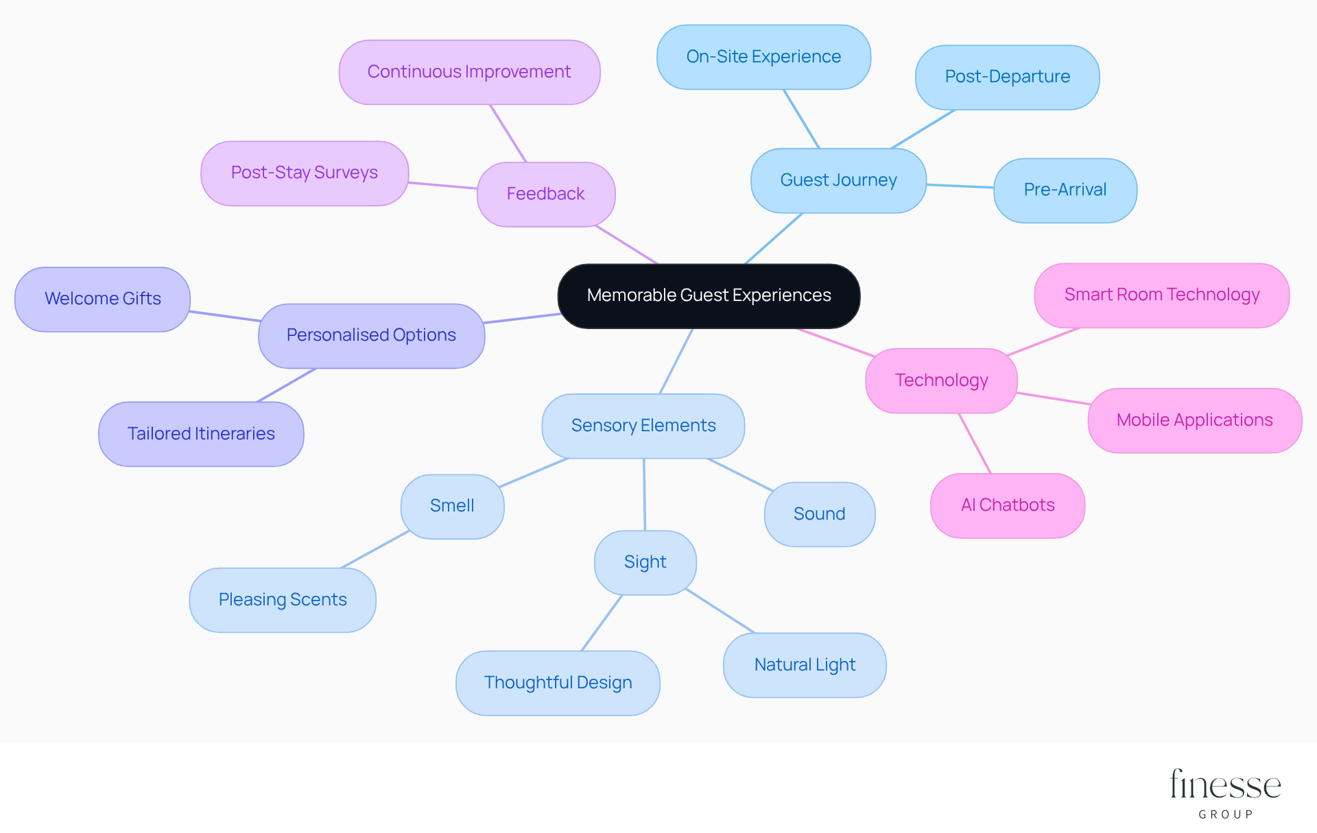 The center represents the overall goal of creating memorable experiences, with branches showing how different strategies contribute to guest satisfaction. Follow the branches to explore each area and its importance.