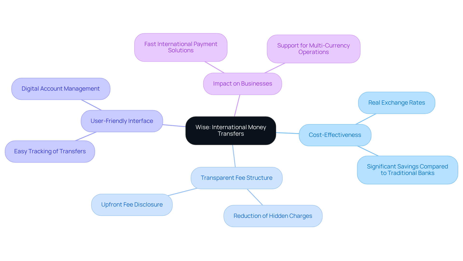 The central node represents Wise's service, while the branches show its key features and benefits. Each sub-branch provides more detail, helping you understand how Wise stands out in the international finance landscape.