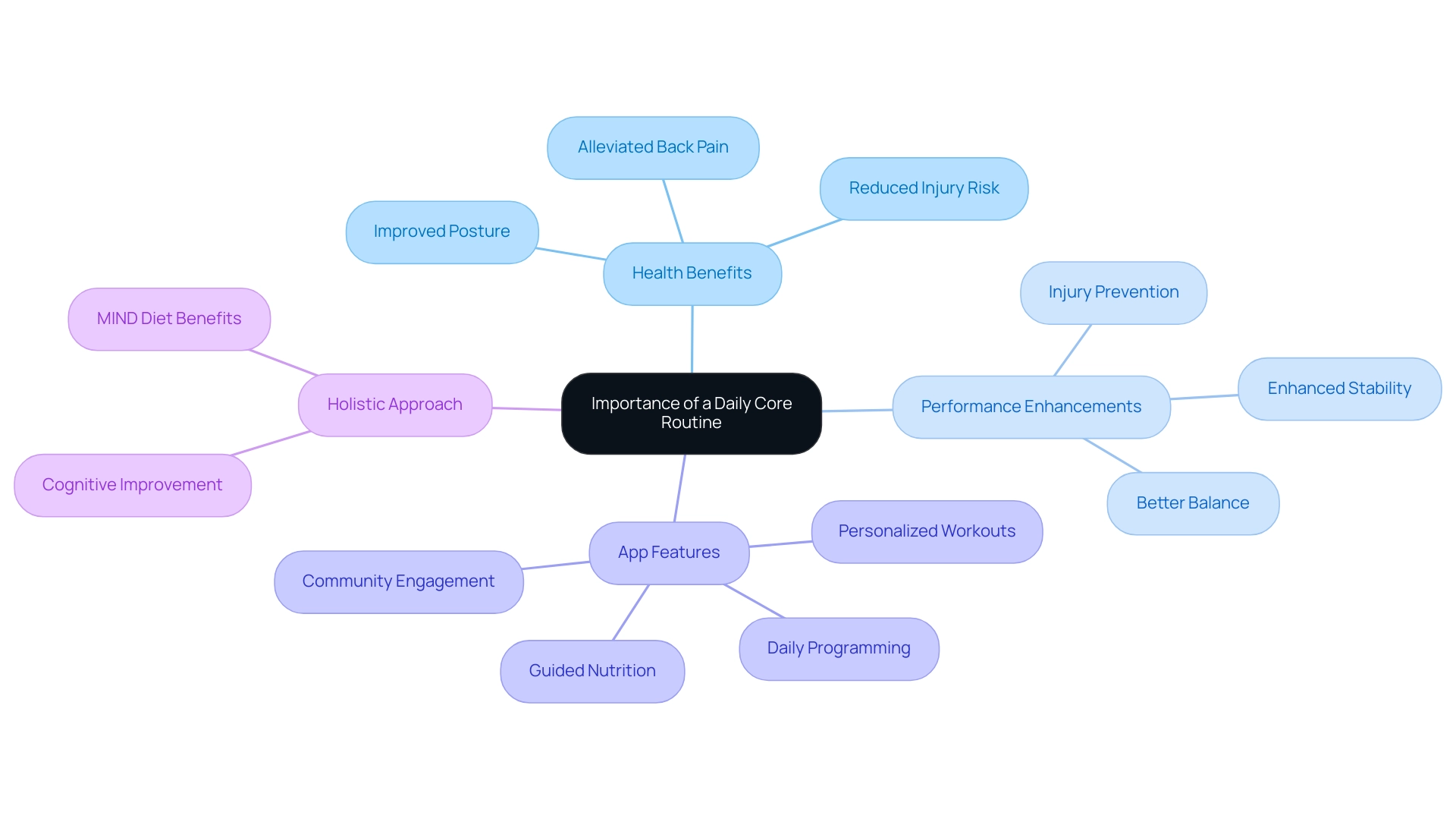 The central node represents the core routine's importance, with branches detailing health benefits, performance enhancements, app features, and holistic well-being.