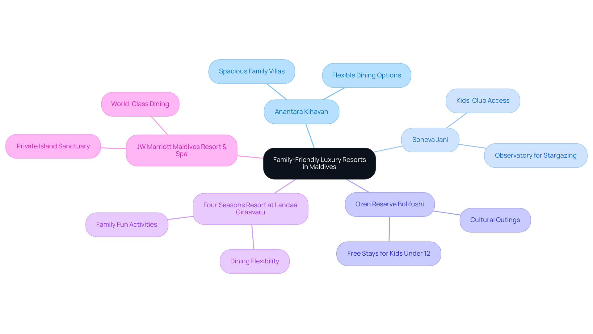 The central node represents the overall theme of family-friendly resorts, while each branch highlights a specific resort and its unique offerings. This layout helps you see at a glance what each resort provides, making it easier to choose the best fit for your family.