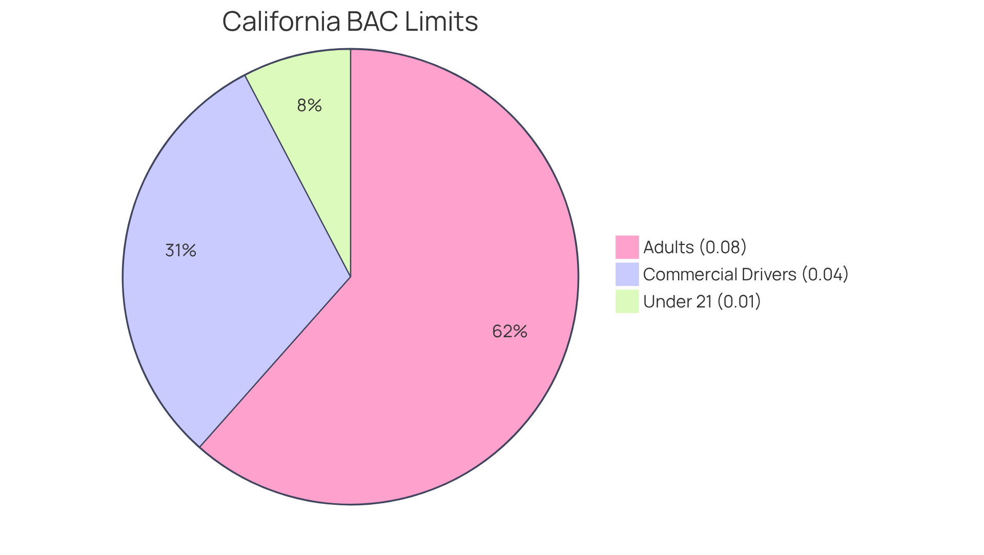 This pie chart shows the different legal BAC limits in California. Each slice represents a specific group: adults (0.08%), commercial drivers (0.04%), and underage drivers (0.01%). The size of each slice helps you see how these limits compare to one another. This pie chart shows the different legal BAC limits in California. Each slice represents a specific group: adults (0.08%), commercial drivers (0.04%), and underage drivers (0.01%). The size of each slice helps you see how these limits compare to one another.