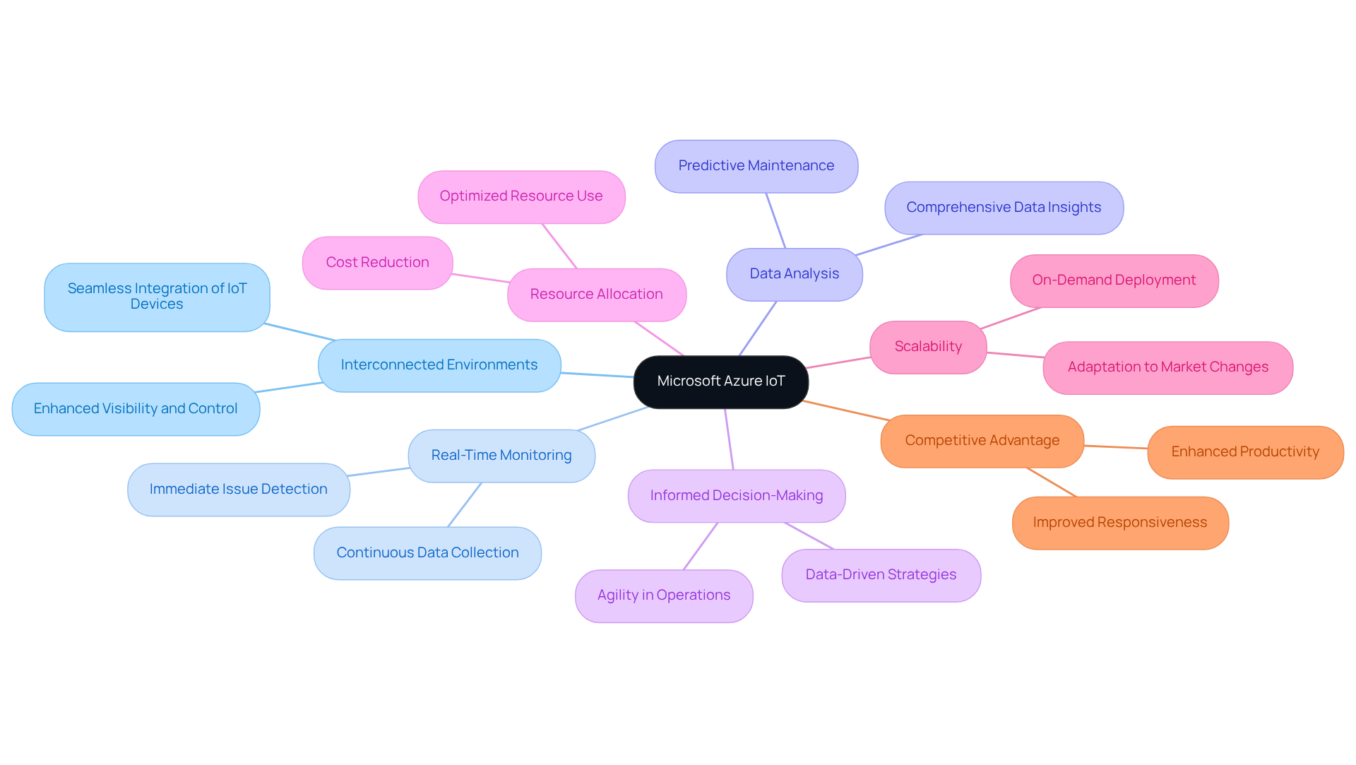 The central node represents Azure IoT, while the branches illustrate its various benefits and applications in manufacturing. Each branch shows how Azure IoT contributes to enhancing efficiency and competitiveness.
