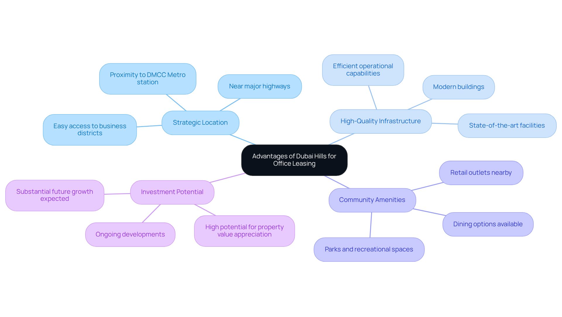 The central node represents the overall benefits of Dubai Hills for office leasing. Each branch highlights a key advantage, with further details provided in the sub-branches. This layout helps you understand how each factor contributes to making Dubai Hills an attractive office location.