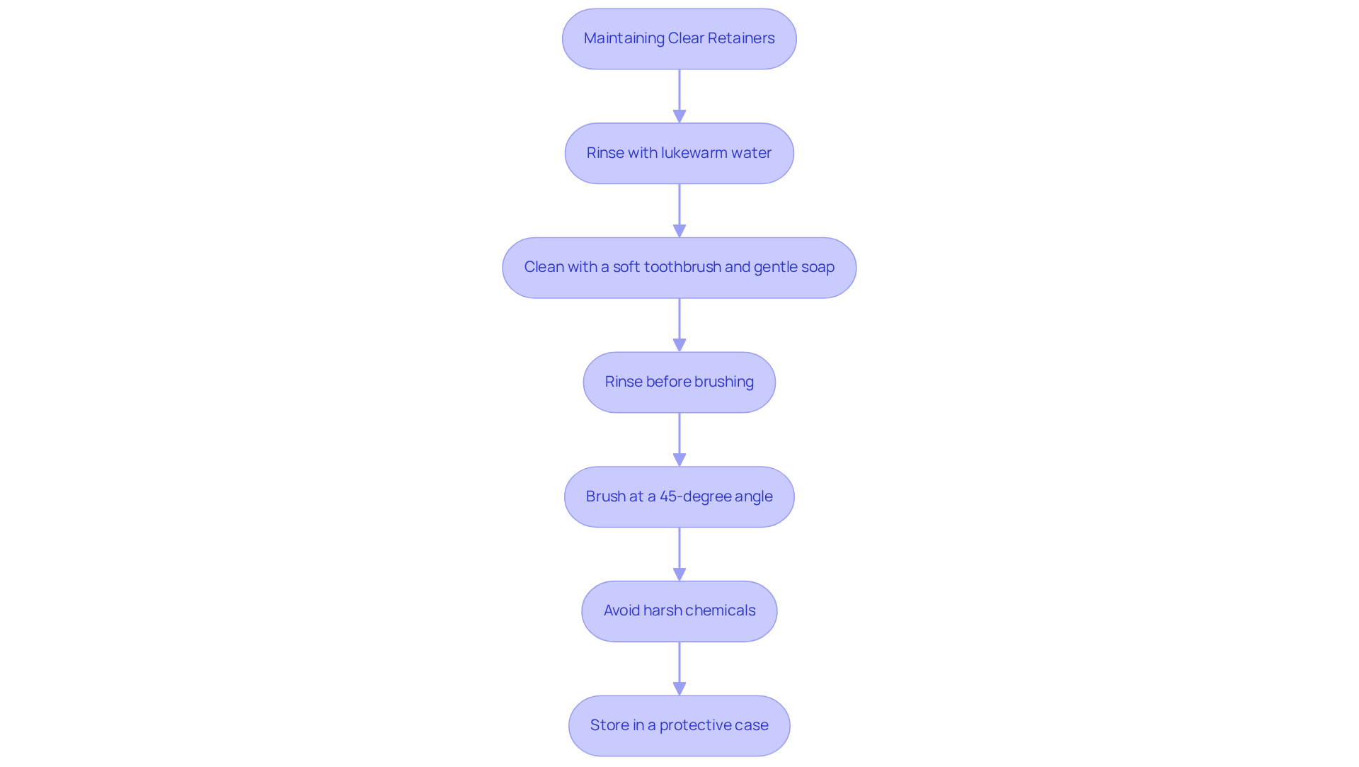 This flowchart guides you through the essential steps for keeping your child's dental appliances clean and effective. Follow the arrows to see what to do after each step!