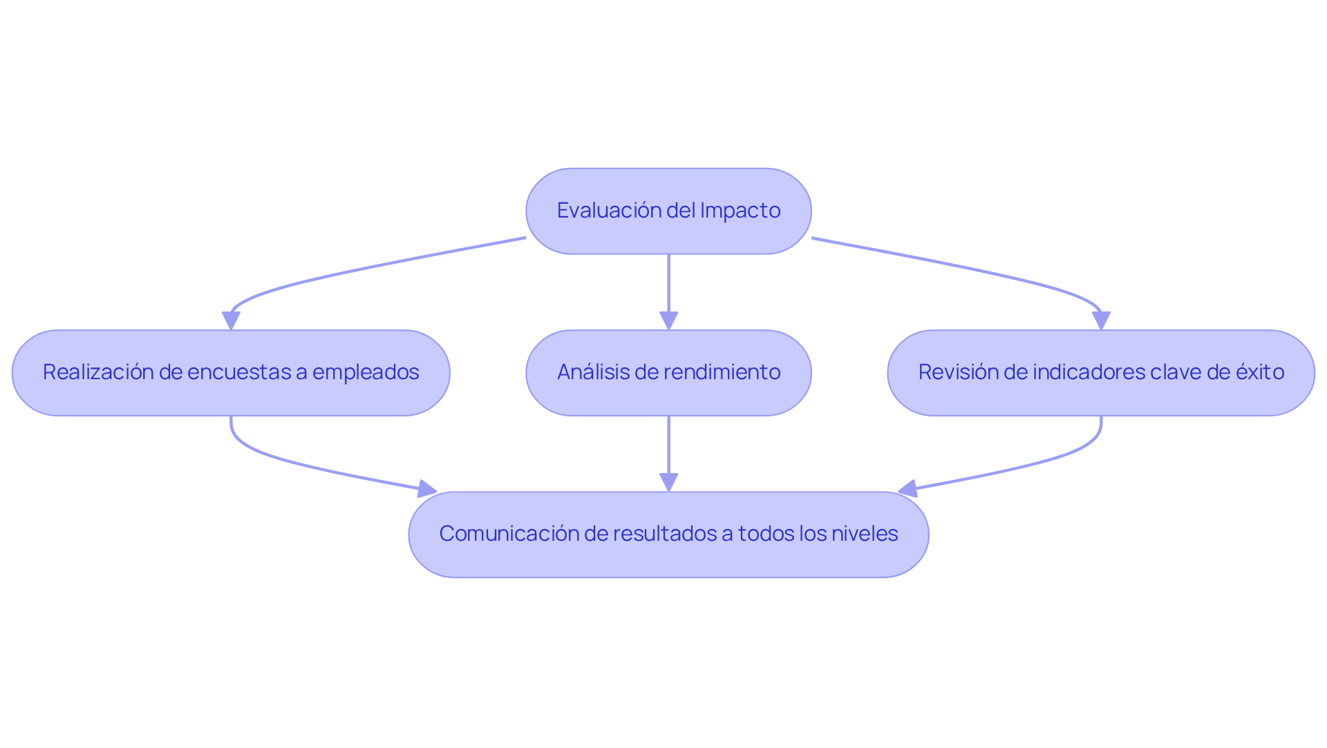 Este diagrama muestra los pasos que las organizaciones deben seguir para evaluar el impacto de su proceso de cambio. Cada cuadro representa una acción clave, y las flechas indican cómo se relacionan entre sí. Siguiendo este flujo, las organizaciones pueden asegurarse de que están recopilando y comunicando la información necesaria para ajustar su estrategia. Este diagrama muestra los pasos que las organizaciones deben seguir para evaluar el impacto de su proceso de cambio. Cada cuadro representa una acción clave, y las flechas indican cómo se relacionan entre sí. Siguiendo este flujo, las organizaciones pueden asegurarse de que están recopilando y comunicando la información necesaria para ajustar su estrategia.