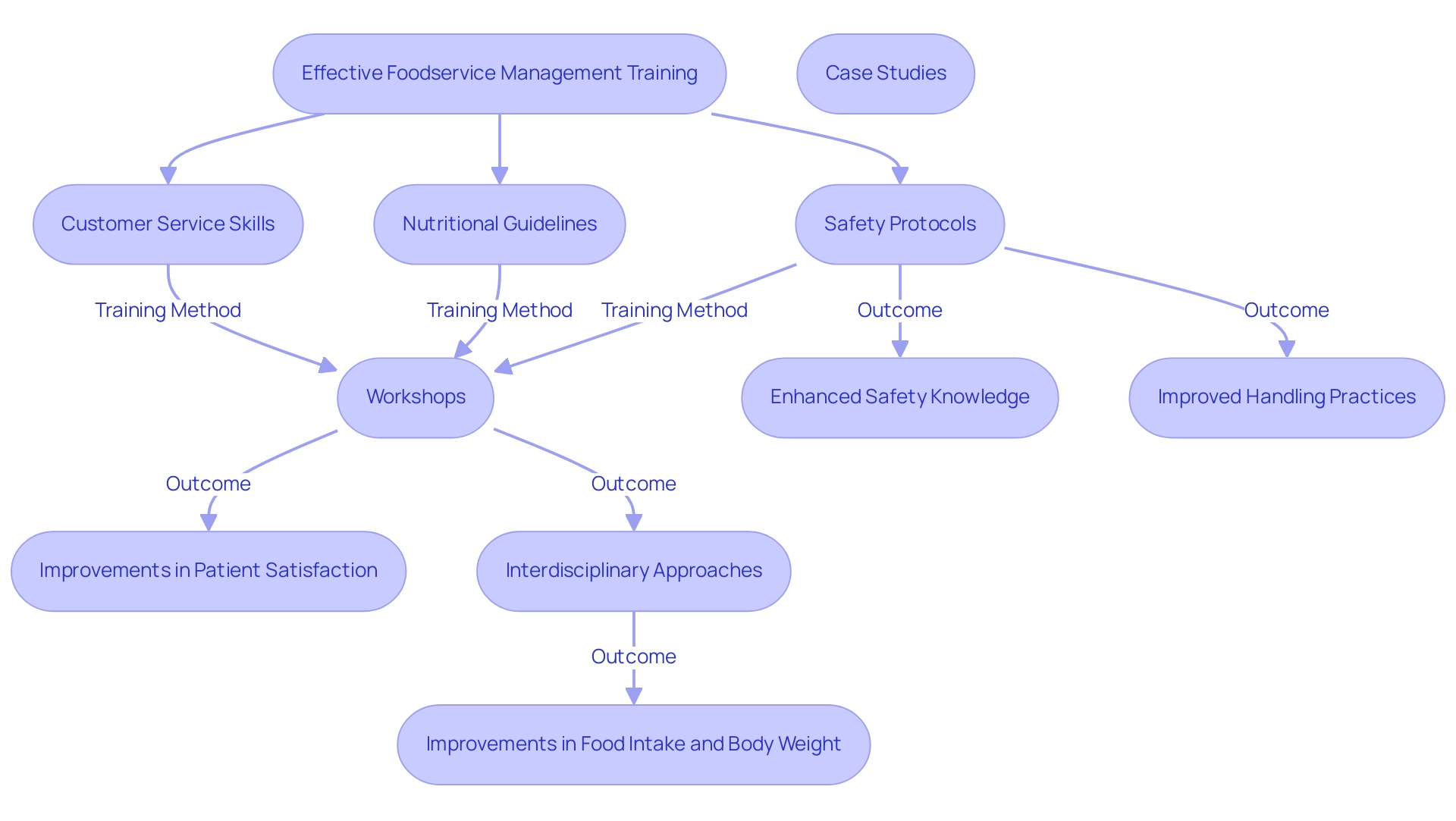 Each box represents a key component of the training program, with arrows indicating the flow and relationships between training areas and their outcomes.