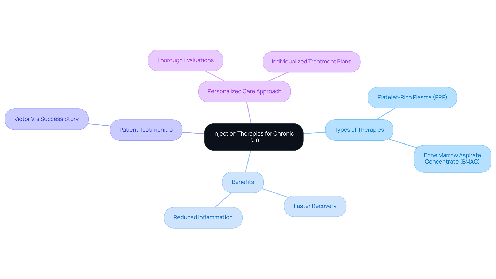 This mindmap illustrates how different injection therapies relate to chronic pain management. Start at the center with the main topic, then explore the branches to see the types of therapies, their benefits, real-life success stories, and the personalized care approach that makes these treatments effective. This mindmap illustrates how different injection therapies relate to chronic pain management. Start at the center with the main topic, then explore the branches to see the types of therapies, their benefits, real-life success stories, and the personalized care approach that makes these treatments effective.