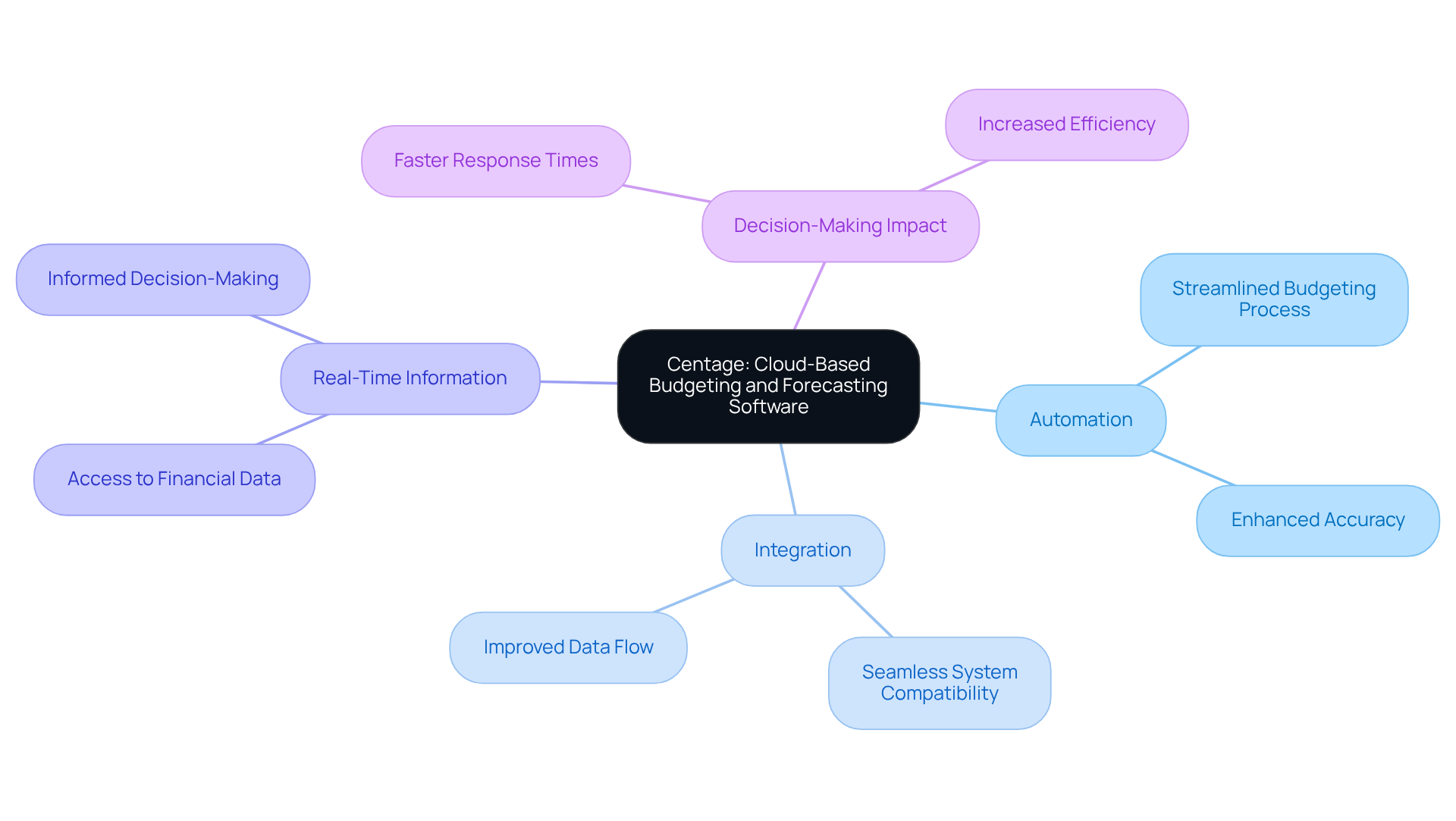 The center shows the software name, and the branches highlight its main features. Each sub-branch explains how these features benefit small enterprises, making it easy to see the value of using Centage.