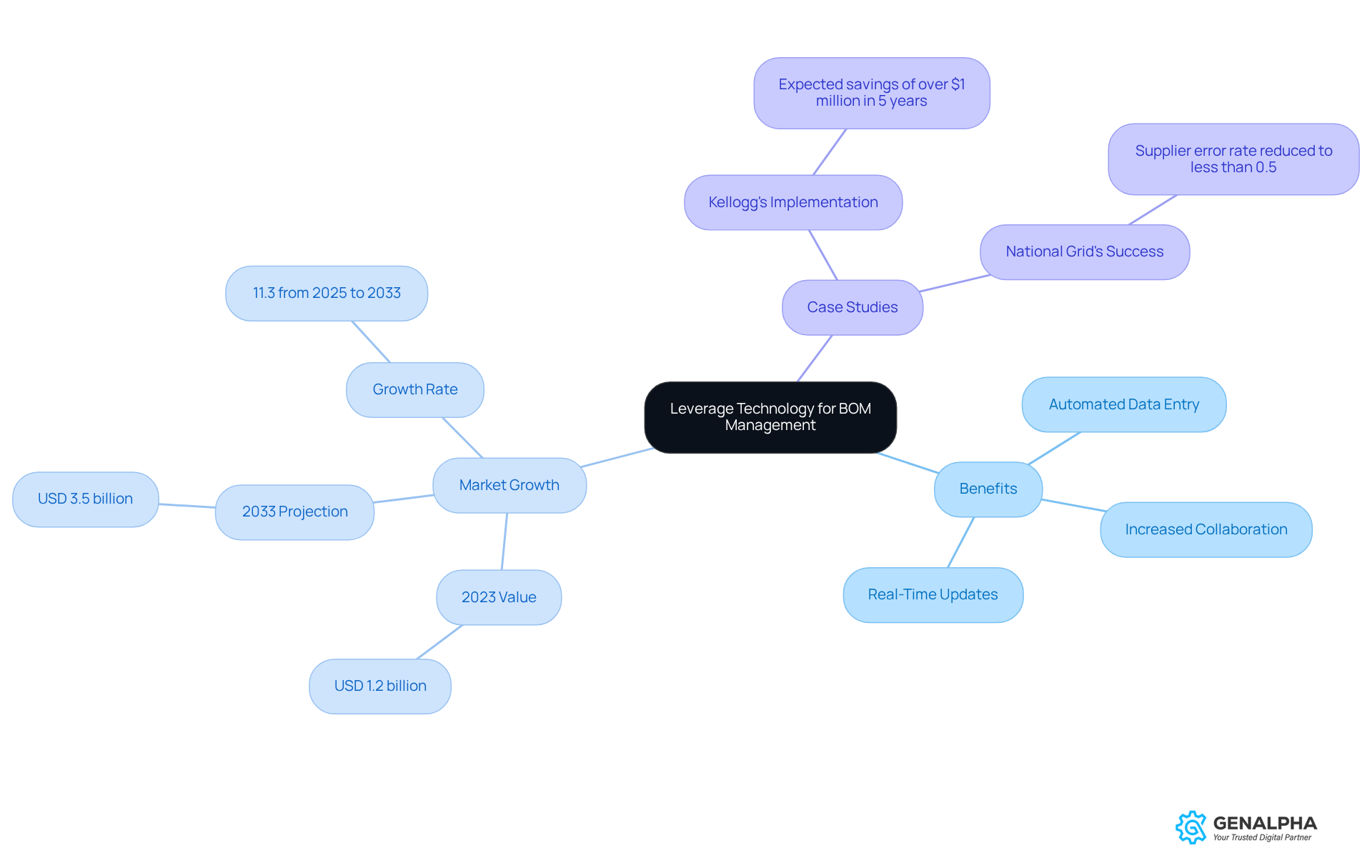 This mindmap shows how technology impacts BOM management. Start at the center, then explore the branches to learn about benefits, market trends, and real-world examples of companies making successful changes.
