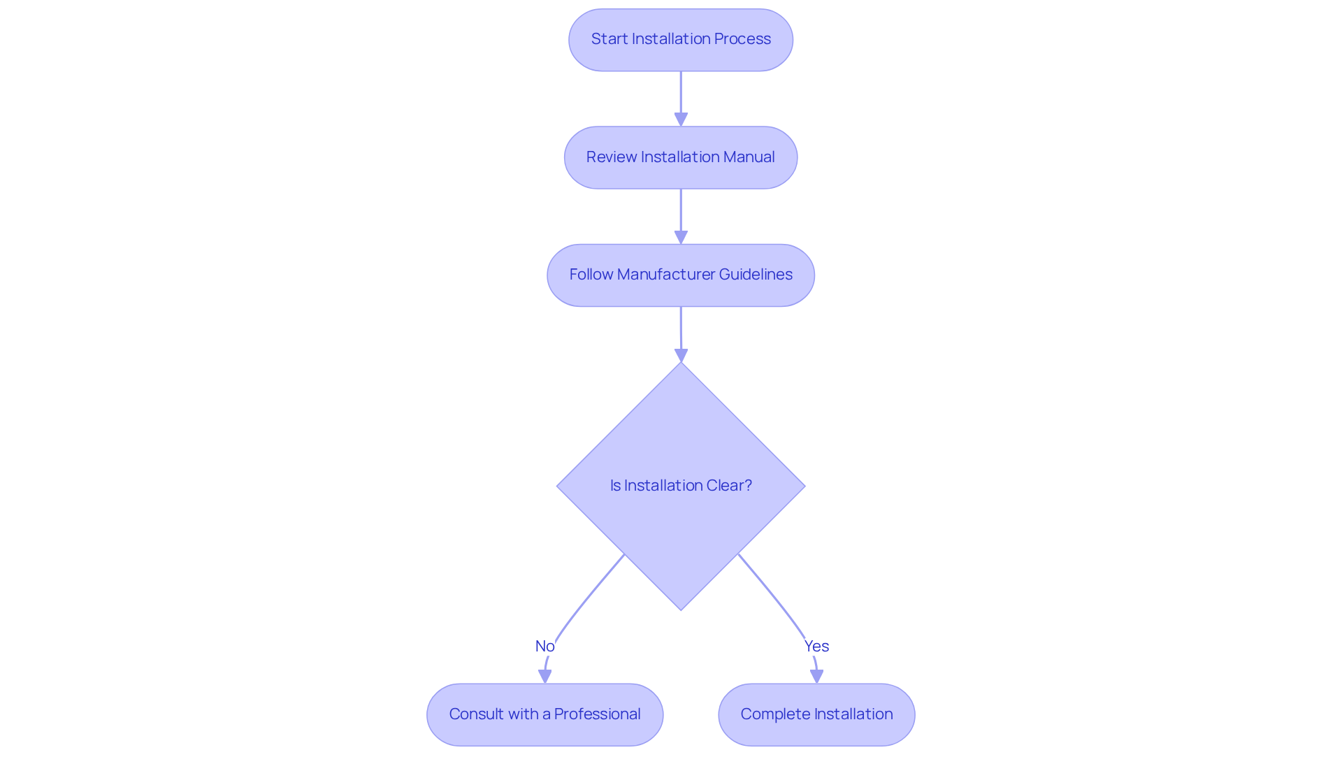 Follow the steps from top to bottom. If you're unsure at any point, it's best to consult a professional before proceeding to ensure everything is set up safely and correctly.