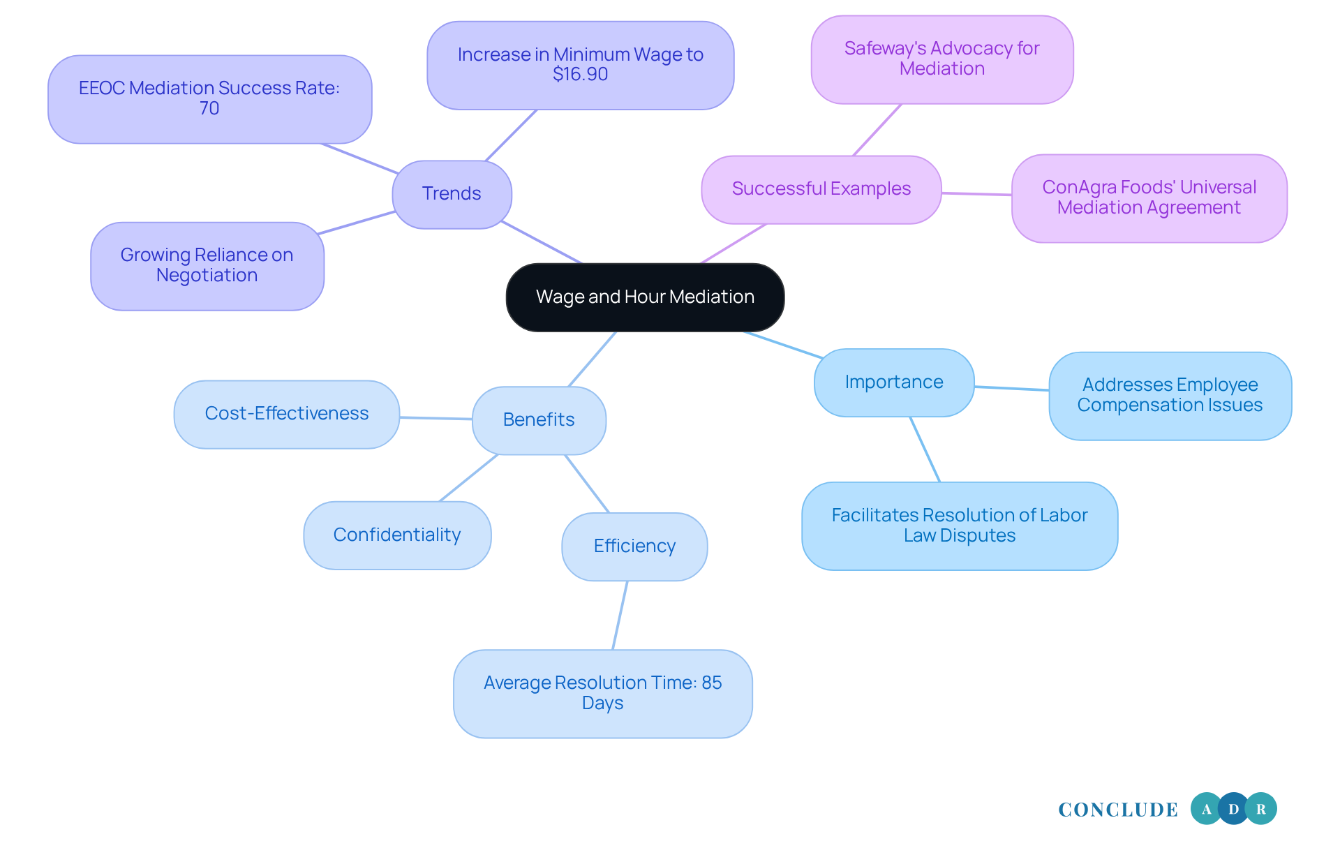 Start at the center with the main topic of wage and hour mediation, then explore the branches to see its importance, benefits, trends, and successful examples. Each branch highlights a different aspect, making it easy to understand how they connect.