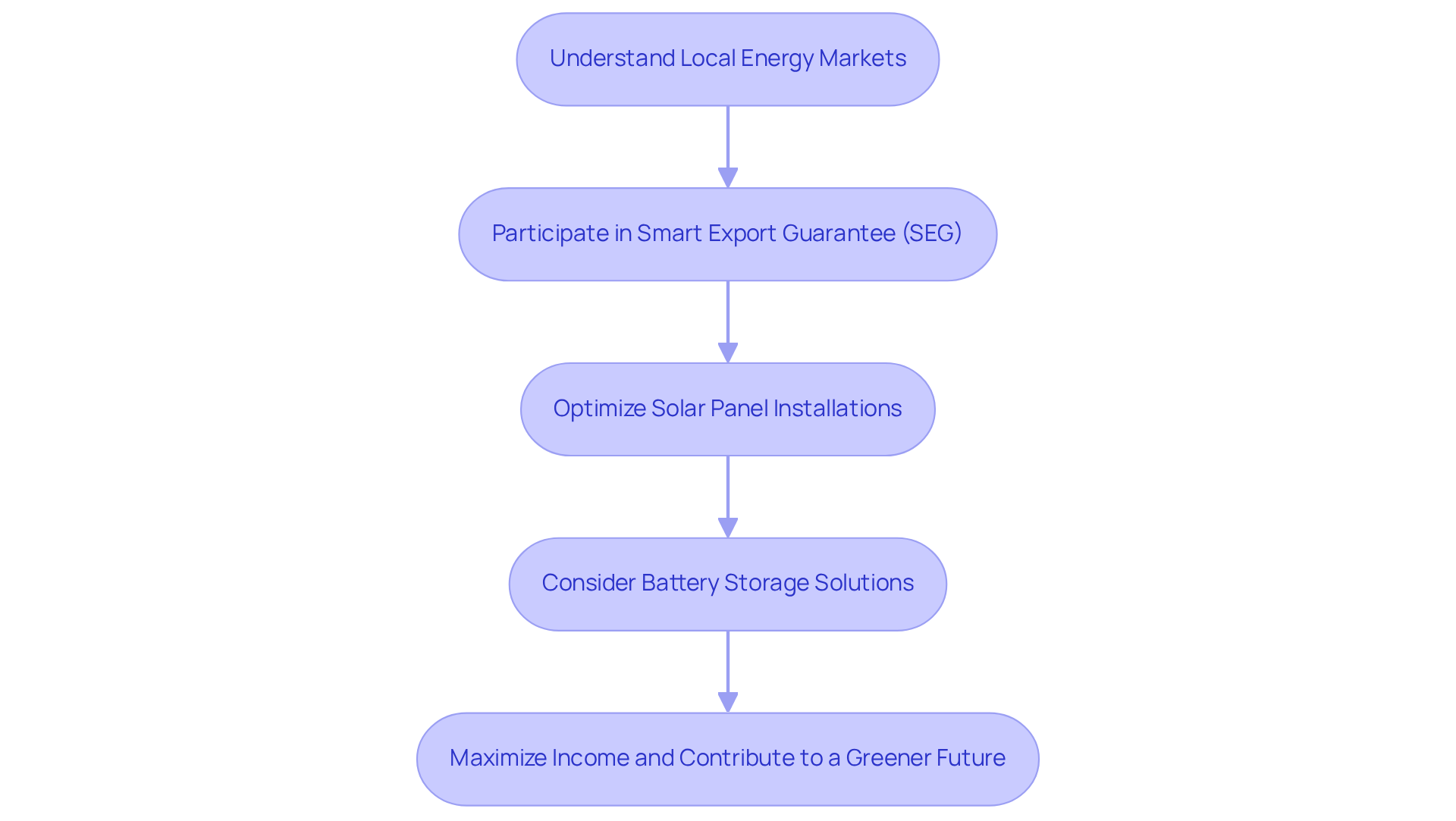 Follow the arrows to see how you can turn your excess energy into income. Each step builds on the previous one, guiding you through the process of maximizing your energy production and earnings. Follow the arrows to see how you can turn your excess energy into income. Each step builds on the previous one, guiding you through the process of maximizing your energy production and earnings.