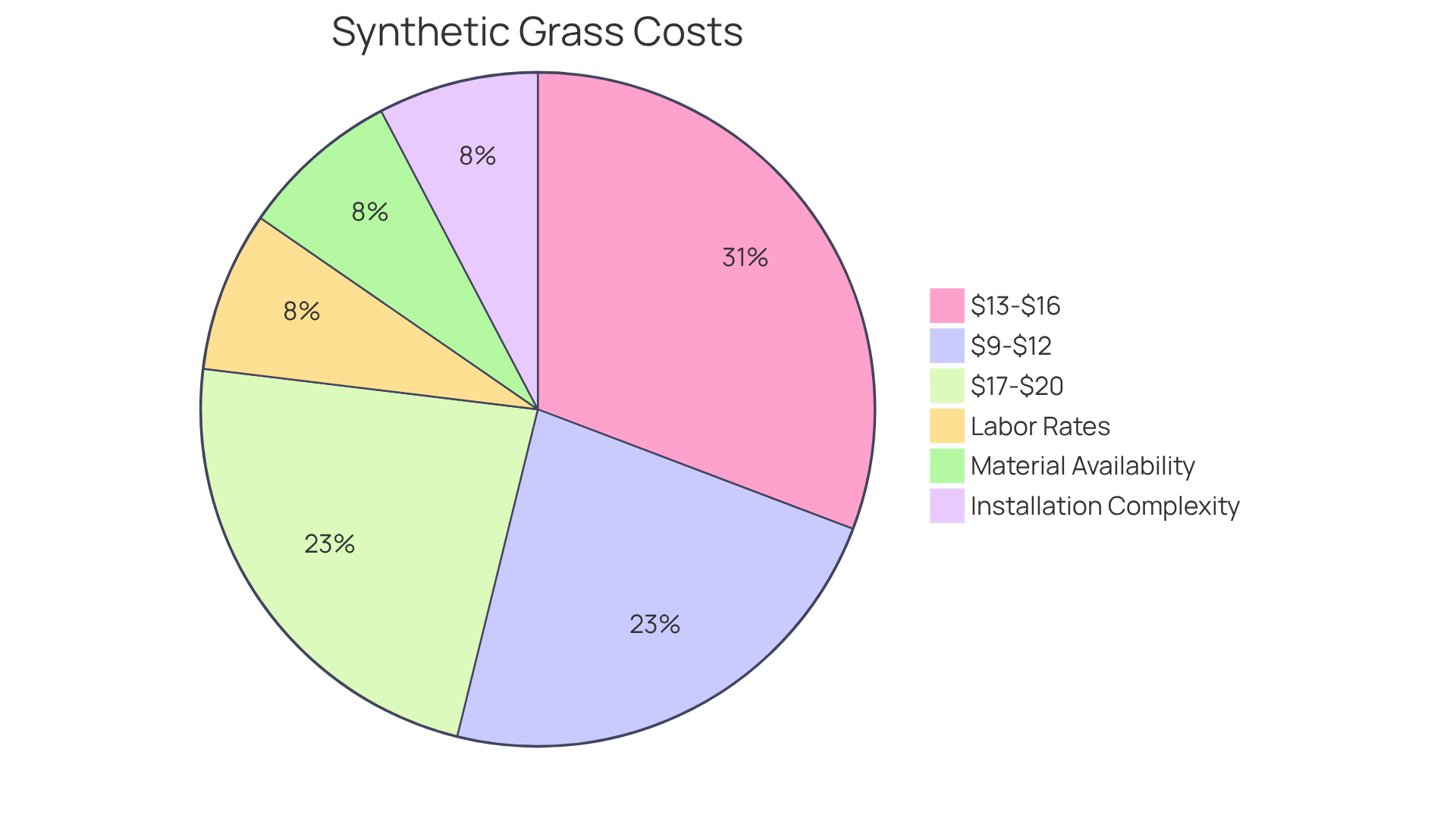 Each slice of the pie shows the different price ranges for synthetic grass installation. The larger the slice, the more common that price range is. The smaller slices represent factors that can affect these costs, helping you understand what influences pricing in your area. Each slice of the pie shows the different price ranges for synthetic grass installation. The larger the slice, the more common that price range is. The smaller slices represent factors that can affect these costs, helping you understand what influences pricing in your area.