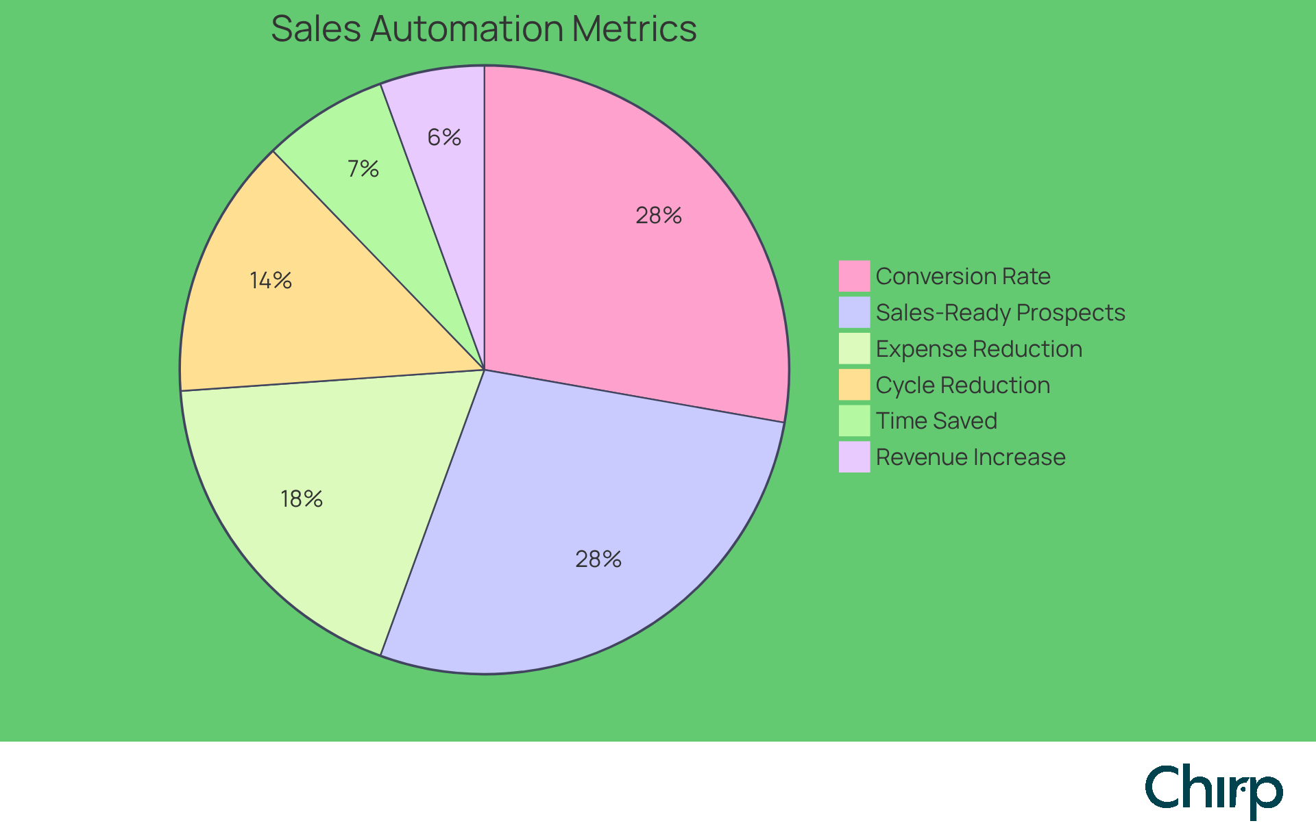 Each slice of the pie shows how much sales automation improves various aspects of the sales process compared to traditional methods. The bigger the slice, the greater the improvement in that area, helping you see at a glance where automation really shines.