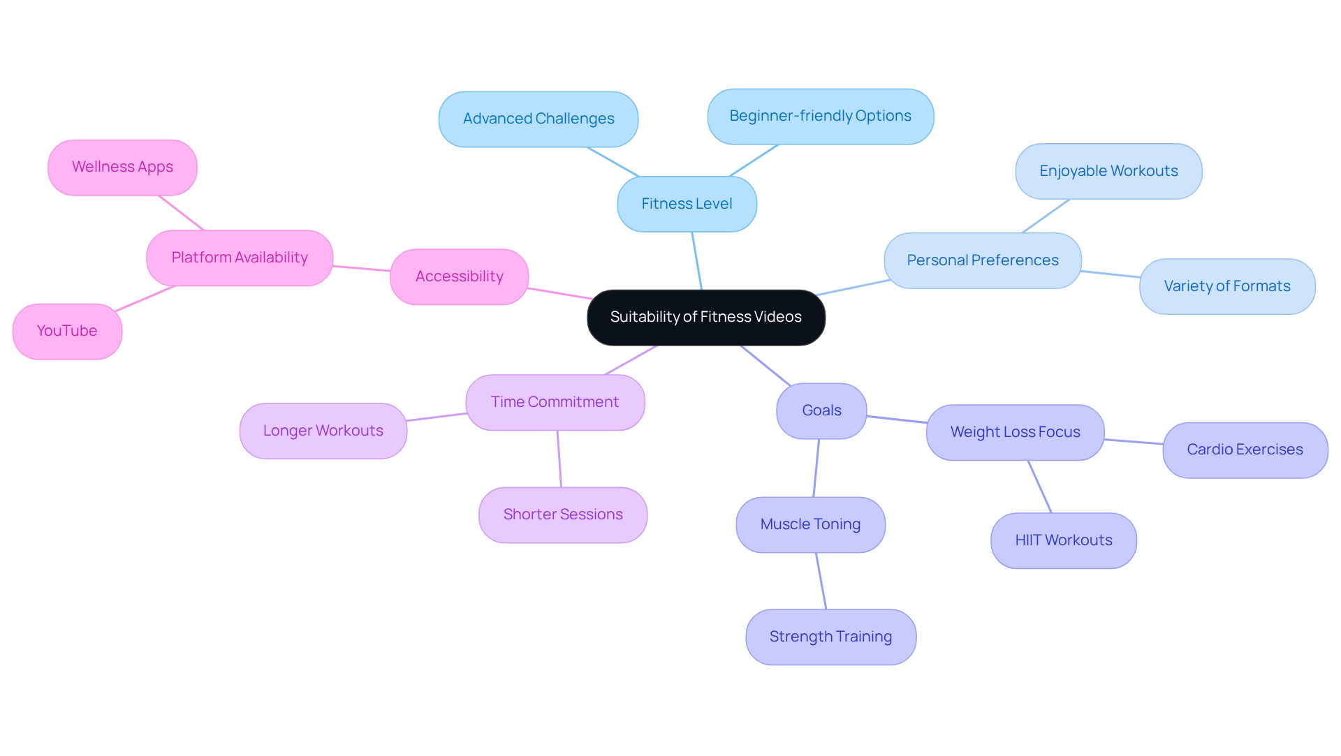Start at the center with the main topic of fitness video suitability, then follow the branches to explore each important factor. Each branch represents a key consideration, helping you visualize what to think about when choosing the right workout for your needs.
