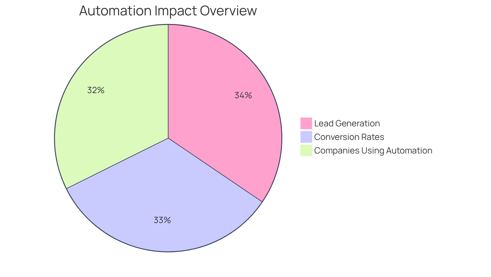 Each slice of the pie shows the percentage of marketers or companies experiencing specific benefits from automation. The larger the slice, the more significant the impact.