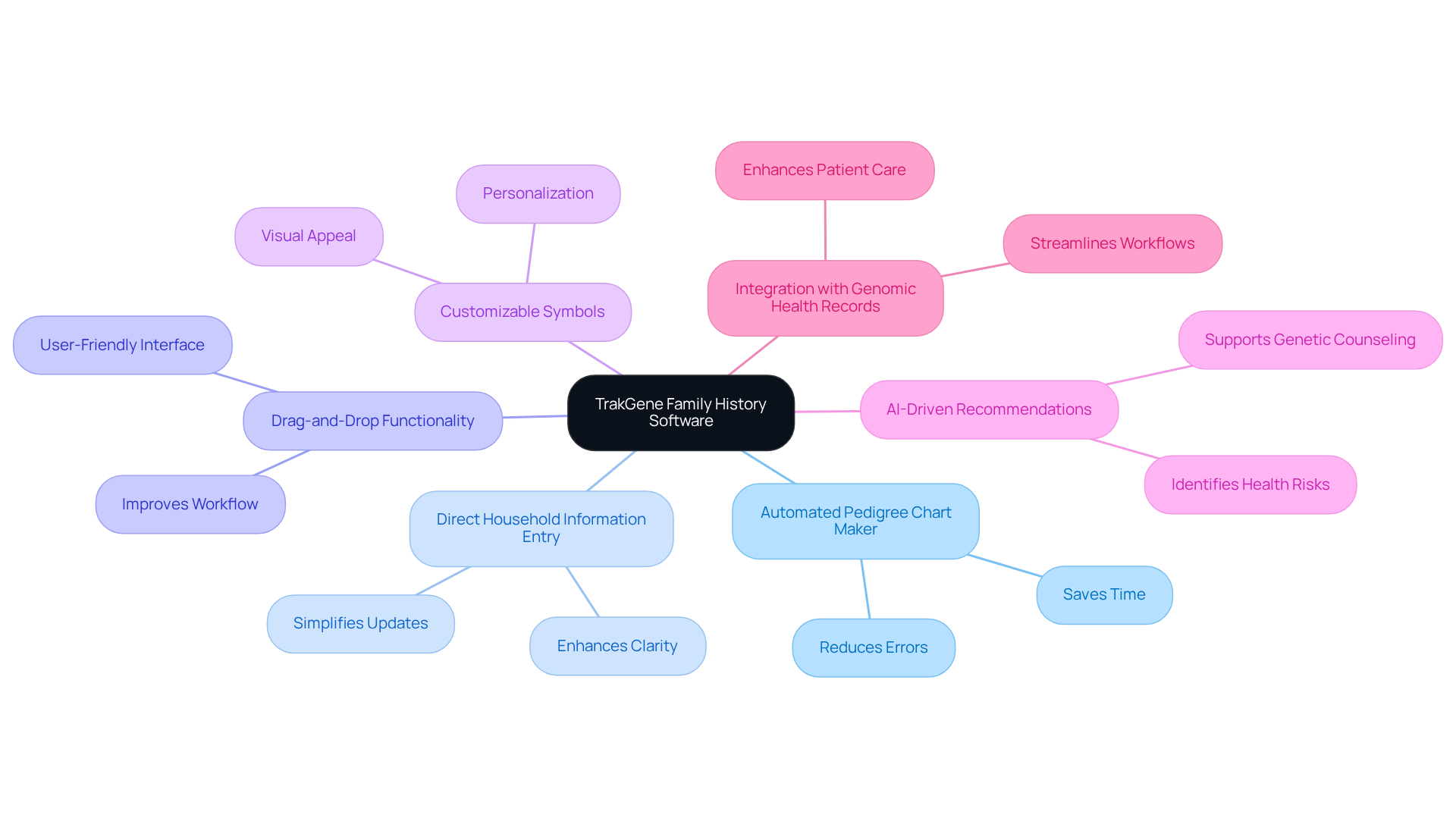 The central node represents the software, while the branches show its main features. Each feature has sub-points that explain how it benefits users, making it easy to see how everything connects and contributes to effective family history updates.