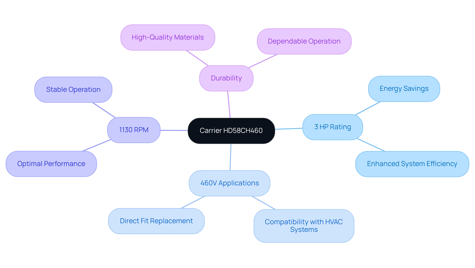 The central node represents the Carrier HD58CH460, and the branches show its key features and advantages. Each color-coded branch helps you quickly identify different aspects of the product. The central node represents the Carrier HD58CH460, and the branches show its key features and advantages. Each color-coded branch helps you quickly identify different aspects of the product.