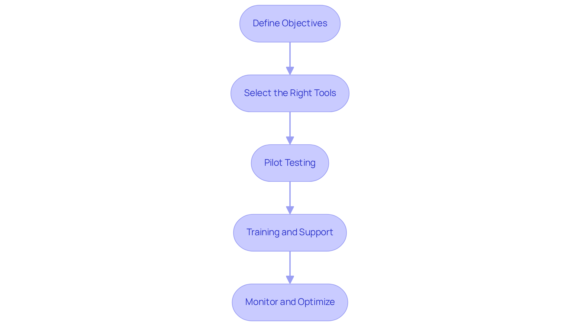 Each box represents a crucial step in the AI automation journey. Follow the arrows to see how each step leads to the next, ensuring a smooth implementation process.