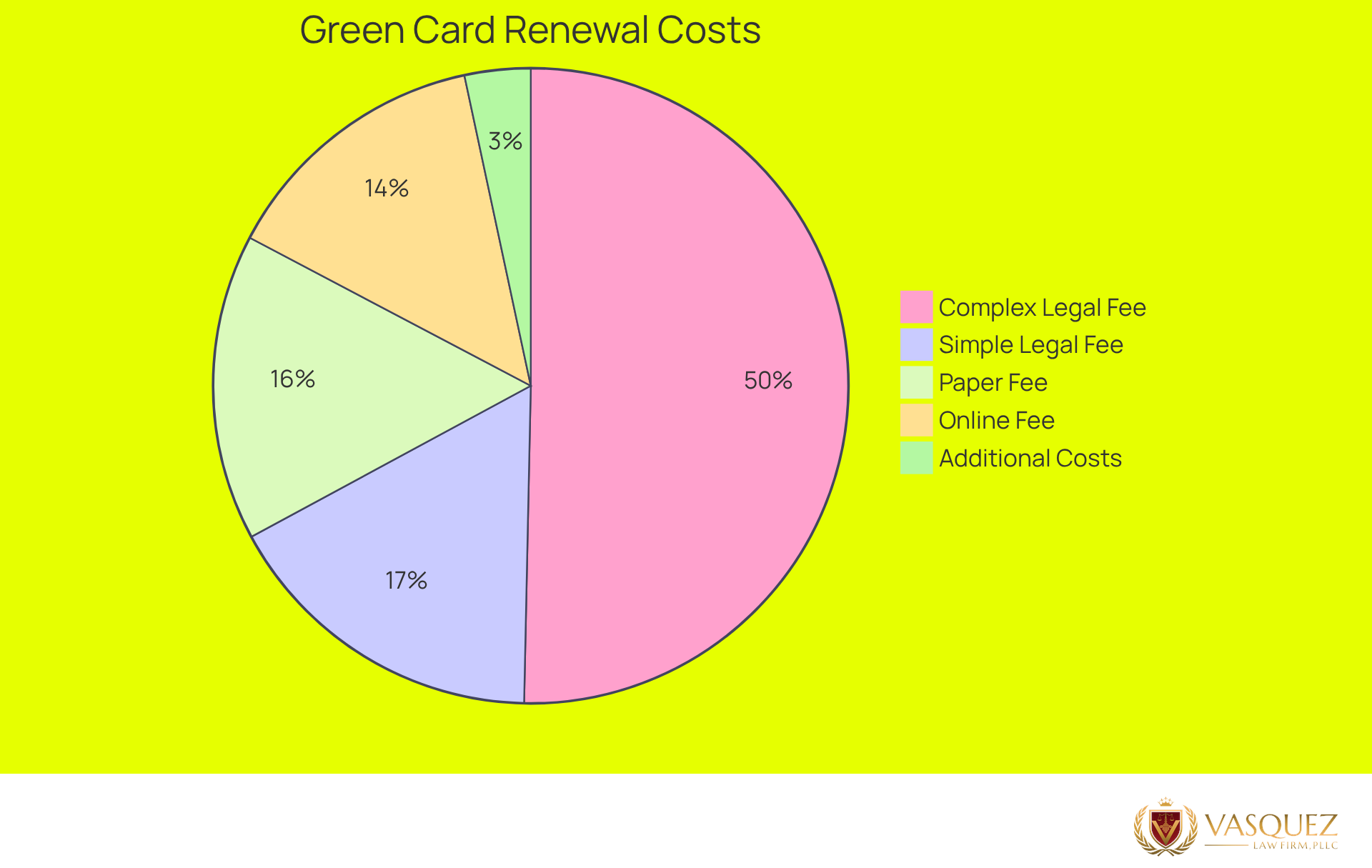 Each slice of the pie represents a different cost associated with renewing your Green Card. The larger the slice, the more significant that cost is in relation to the total expenses you can expect. This helps you understand where your money will go during the renewal process.