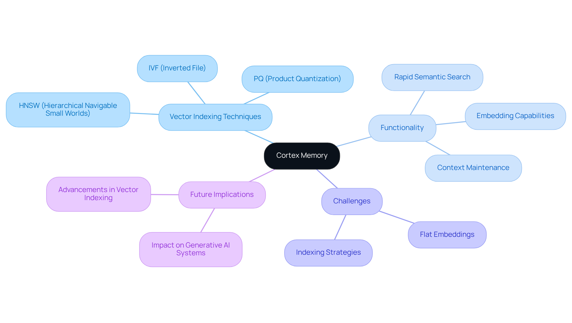 The central node represents Cortex Memory, while the branches show its key features and challenges. Each color-coded branch helps you navigate through the different aspects of how vector indexing enhances AI context retrieval.