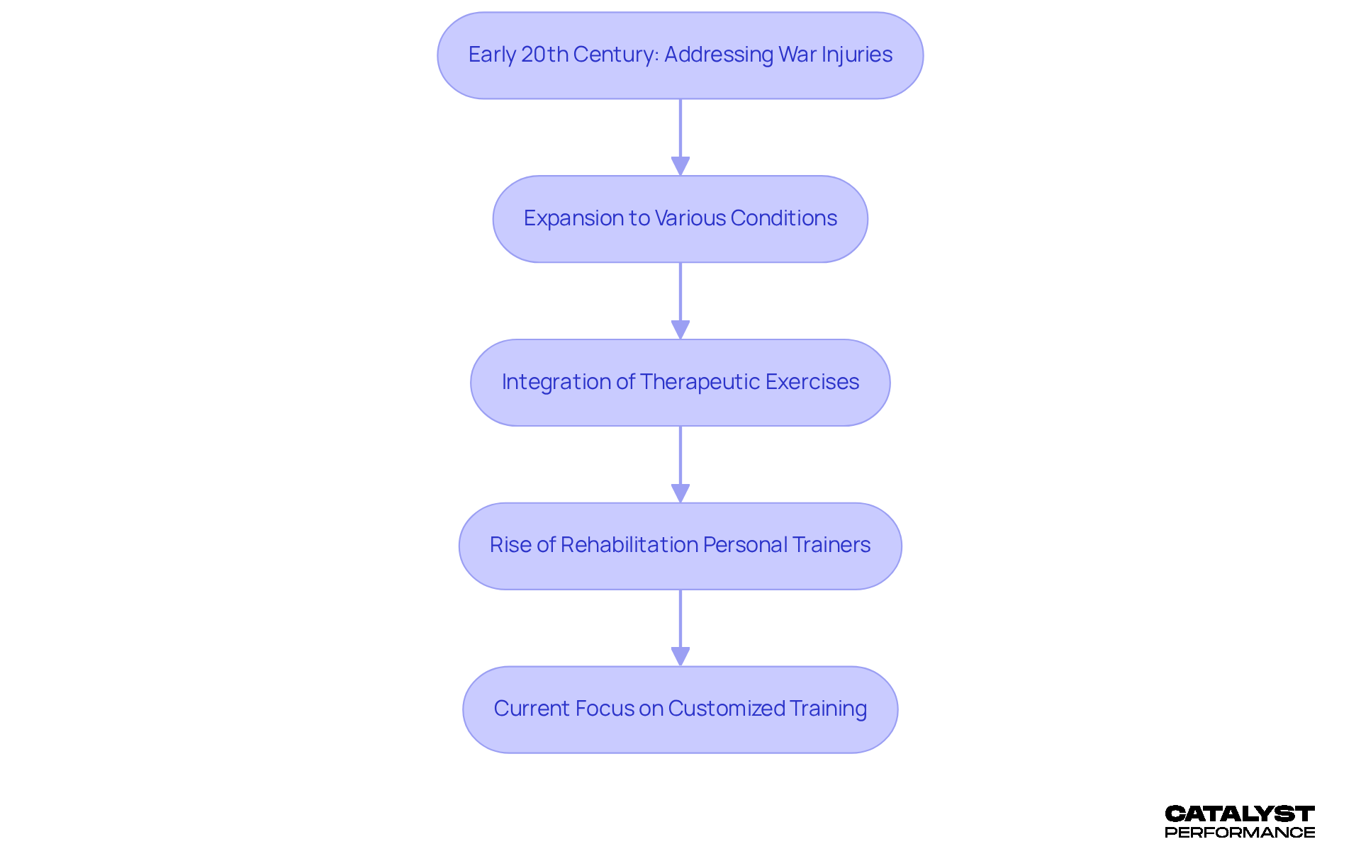 Each box represents a significant stage in the evolution of rehabilitation personal training. Follow the arrows to see how the field has developed over time, from its origins to its current state.