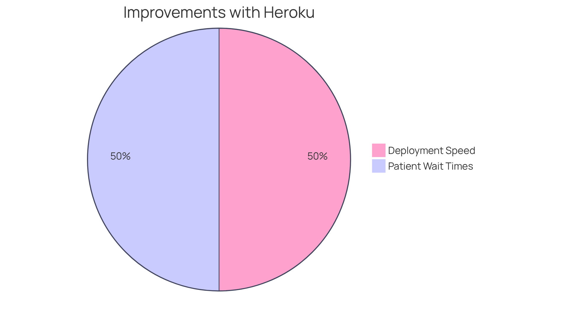 Each slice shows the percentage of improvement in key areas: the blue slice indicates how much faster applications can be deployed, while the green slice shows how much patient wait times have been reduced.