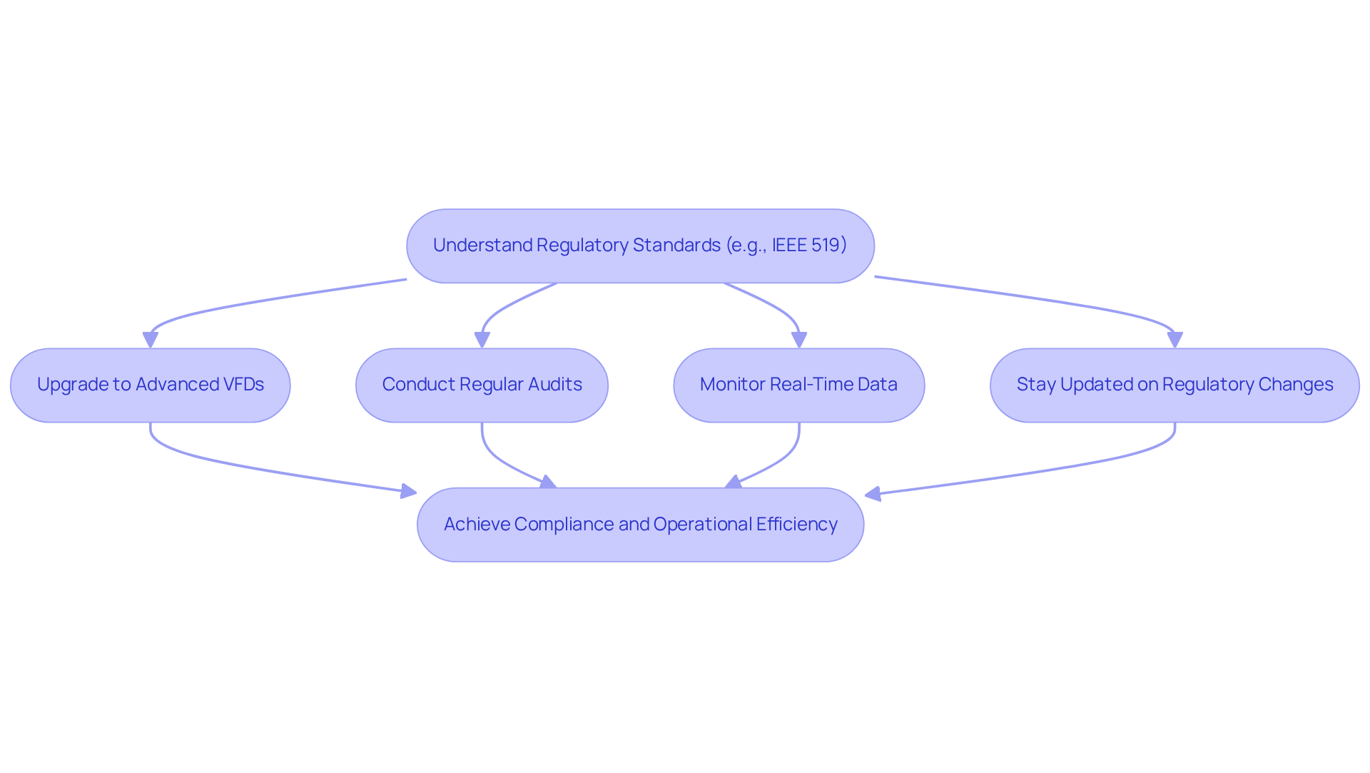 Follow the arrows to see the steps organizations should take to comply with THD standards. Each box represents a key action, leading to the ultimate goal of operational efficiency and compliance.
