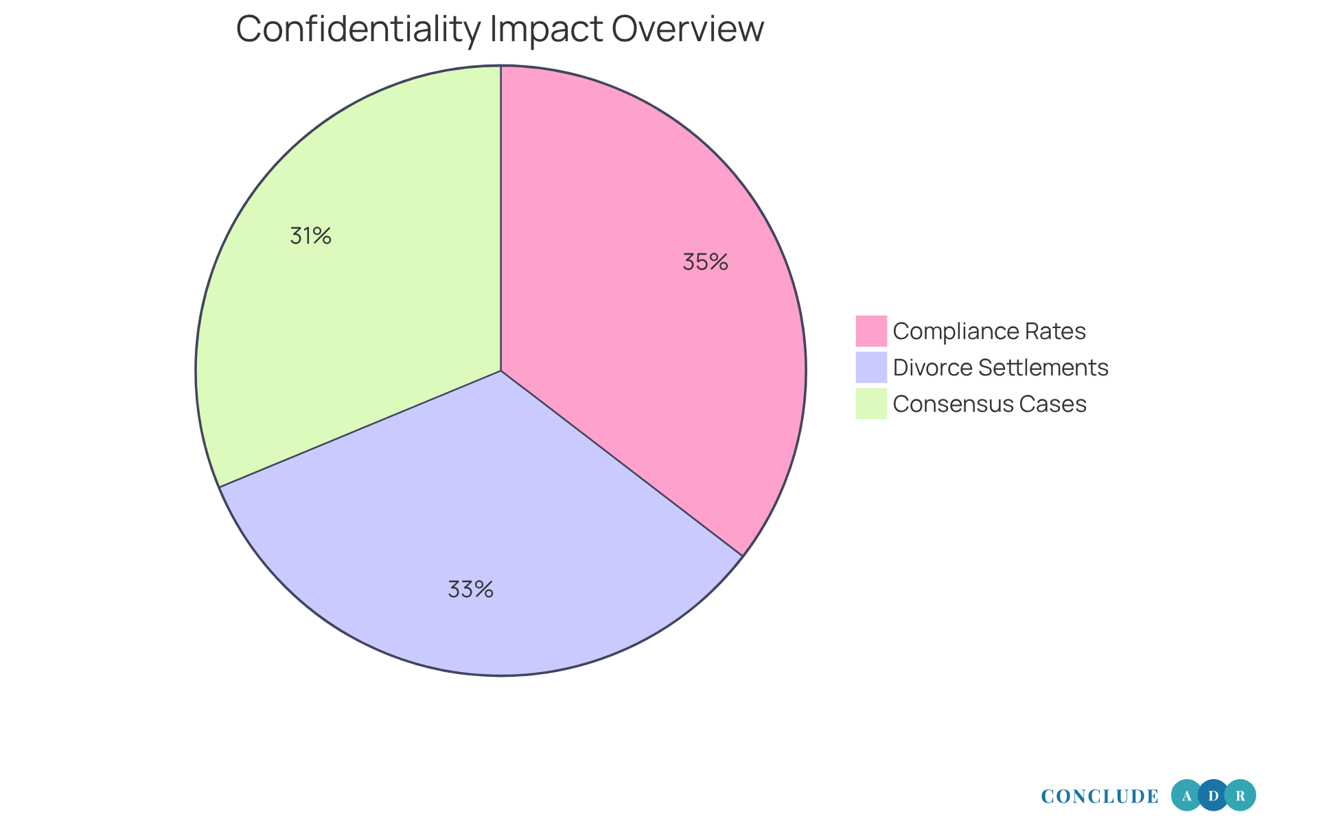 Each segment of the pie chart represents a different aspect of how confidentiality influences dispute resolution outcomes - the larger the segment, the more significant the impact.