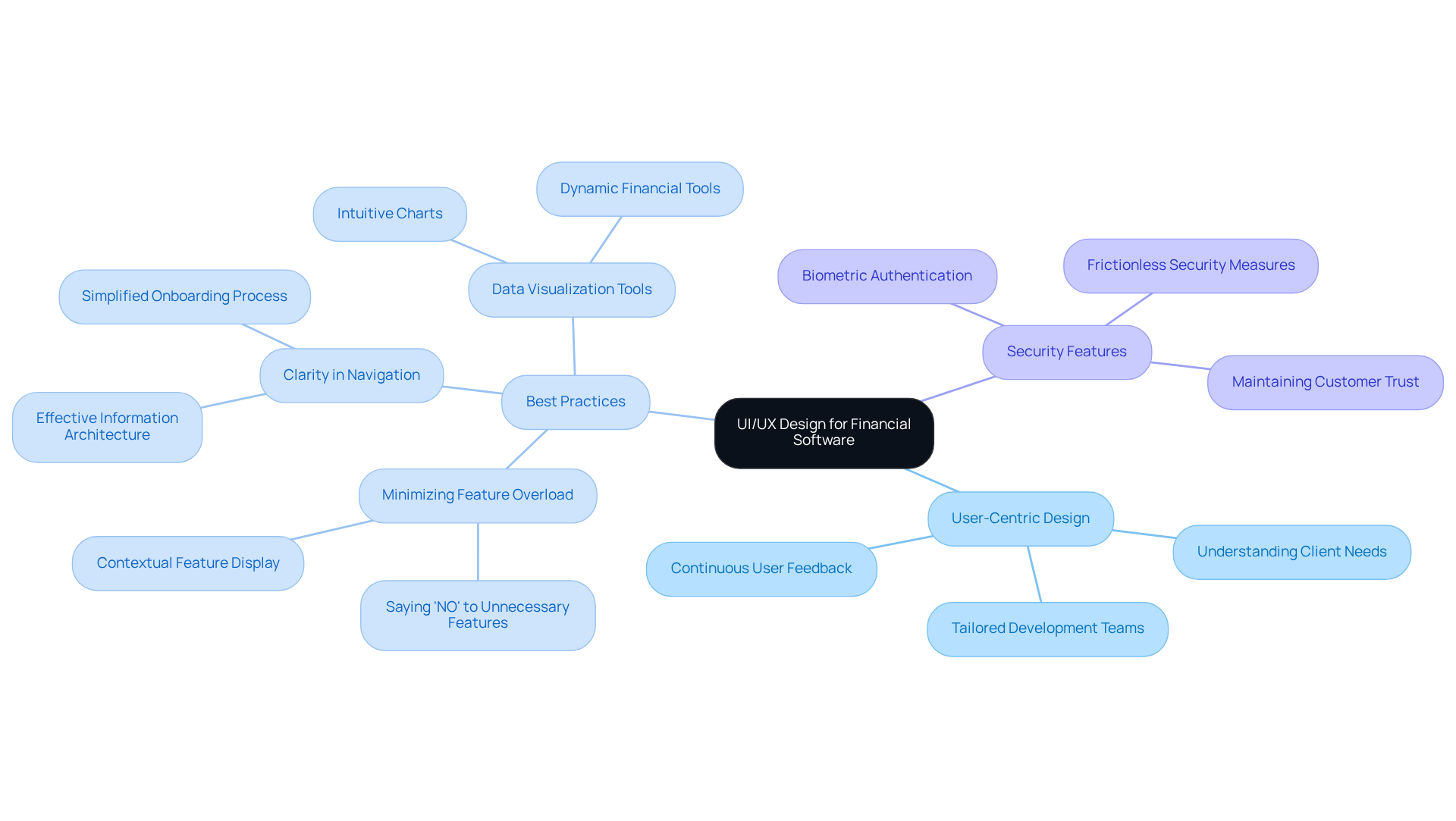 This mindmap starts with the main focus on UI/UX design and branches out to show specific practices and considerations. Each branch represents a key area that contributes to improving user experience in financial applications. This mindmap starts with the main focus on UI/UX design and branches out to show specific practices and considerations. Each branch represents a key area that contributes to improving user experience in financial applications.