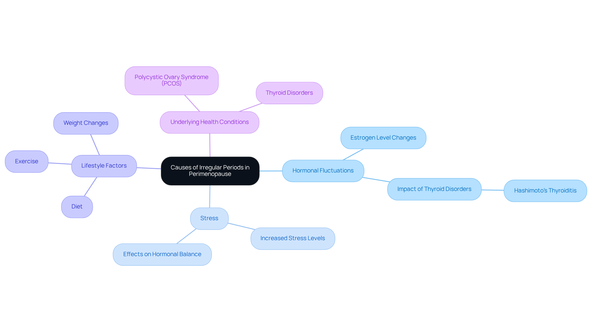 This mindmap helps you explore the various causes of irregular periods during perimenopause. Start at the center with the main topic, then follow the branches to see how different factors like stress, lifestyle, and health conditions contribute to the experience. Each branch represents a key area, and the sub-branches provide more details about specific influences. This mindmap helps you explore the various causes of irregular periods during perimenopause. Start at the center with the main topic, then follow the branches to see how different factors like stress, lifestyle, and health conditions contribute to the experience. Each branch represents a key area, and the sub-branches provide more details about specific influences.