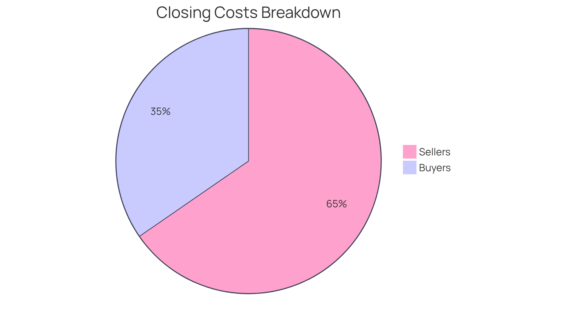 The blue slice shows the costs typically borne by sellers, while the green slice represents the costs buyers are responsible for. The bigger the slice, the more significant the cost contribution.