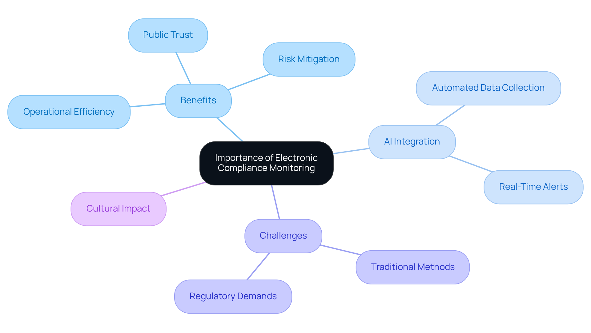 The central node represents the main topic, while branches show key themes and their subcomponents. Each color-coded branch helps you easily identify different aspects of electronic compliance monitoring. The central node represents the main topic, while branches show key themes and their subcomponents. Each color-coded branch helps you easily identify different aspects of electronic compliance monitoring.