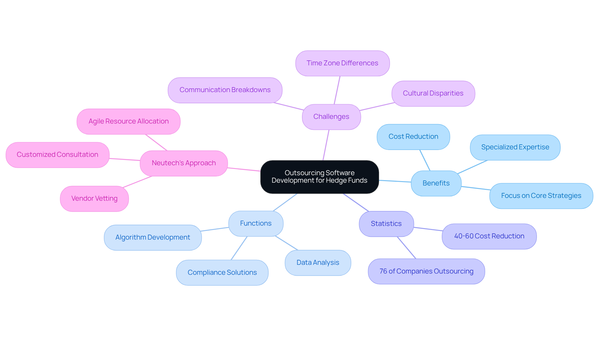 This mindmap starts with the main idea of outsourcing software development at the center. Each branch represents a different aspect of outsourcing, such as benefits, functions, and challenges. Follow the branches to explore how these elements connect and contribute to the overall strategy. This mindmap starts with the main idea of outsourcing software development at the center. Each branch represents a different aspect of outsourcing, such as benefits, functions, and challenges. Follow the branches to explore how these elements connect and contribute to the overall strategy.